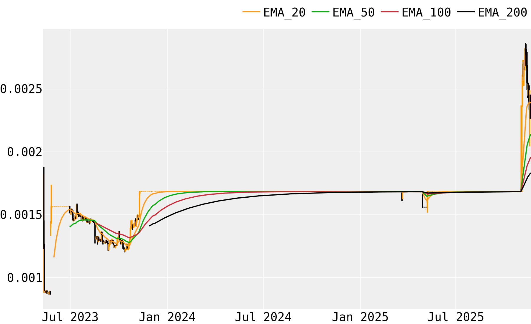 STEPG STEPG Exponential moving averages