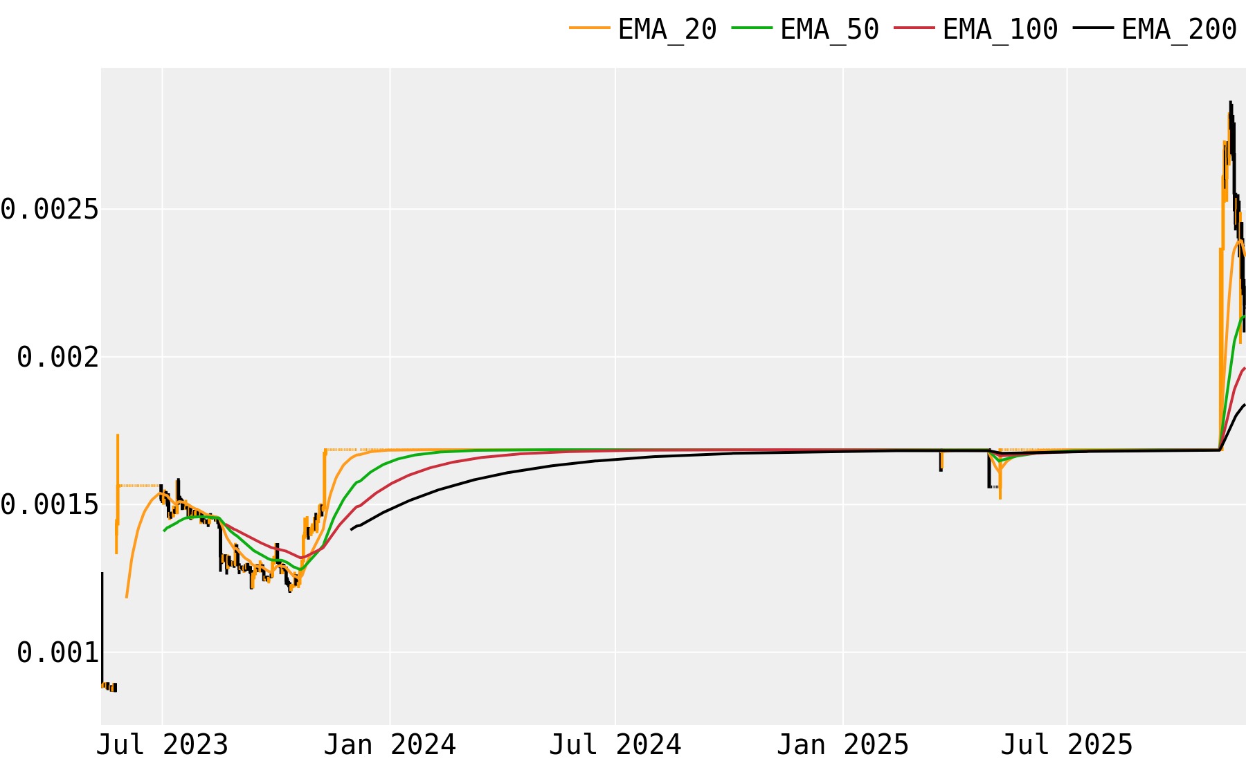 STEPG STEPG Exponential moving averages