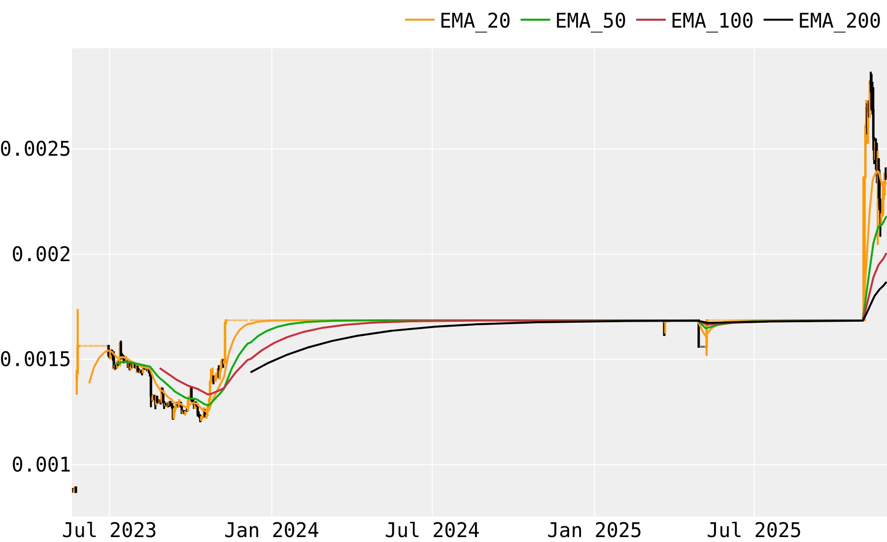 STEPG STEPG Exponential moving averages