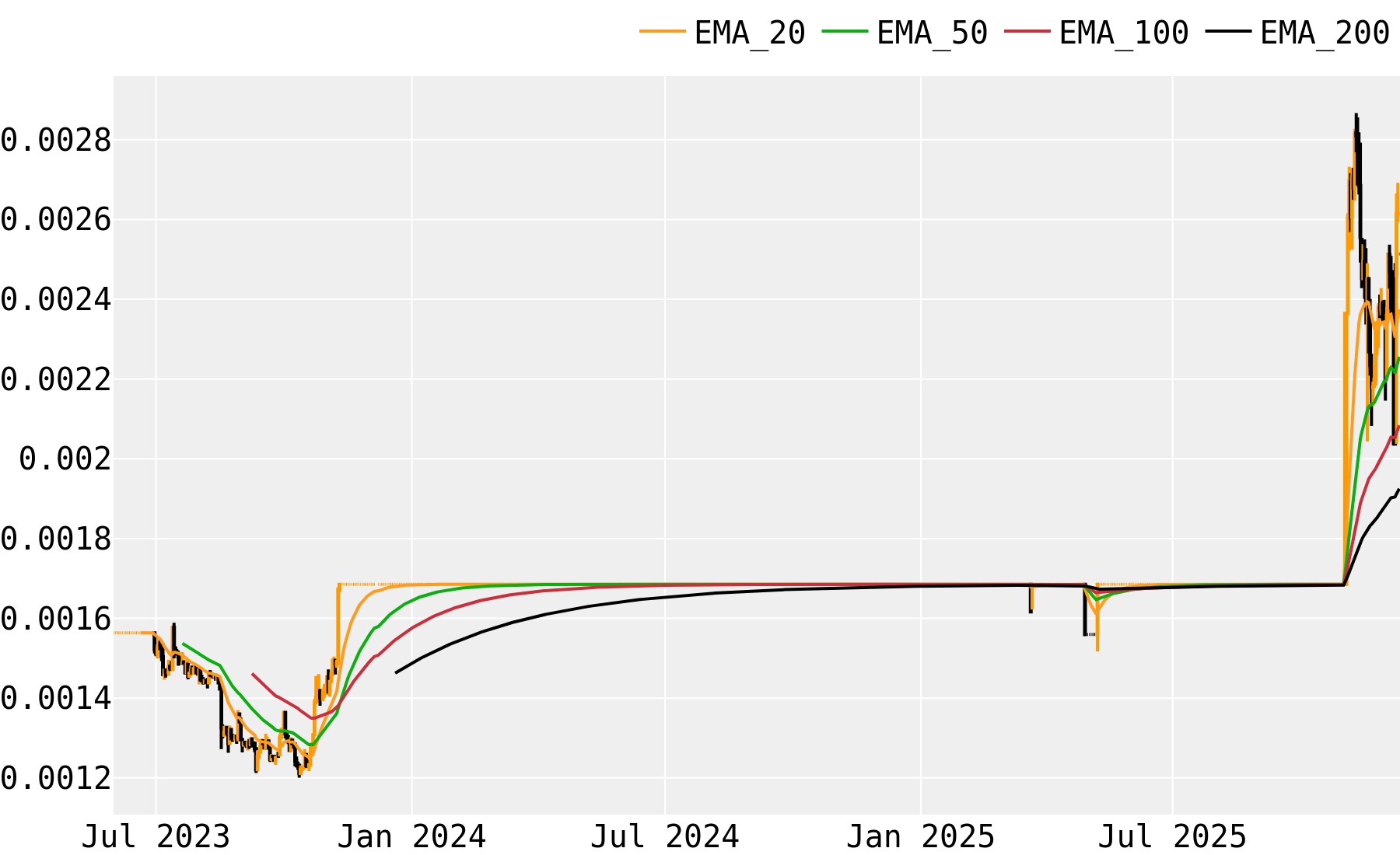 STEPG STEPG Exponential moving averages