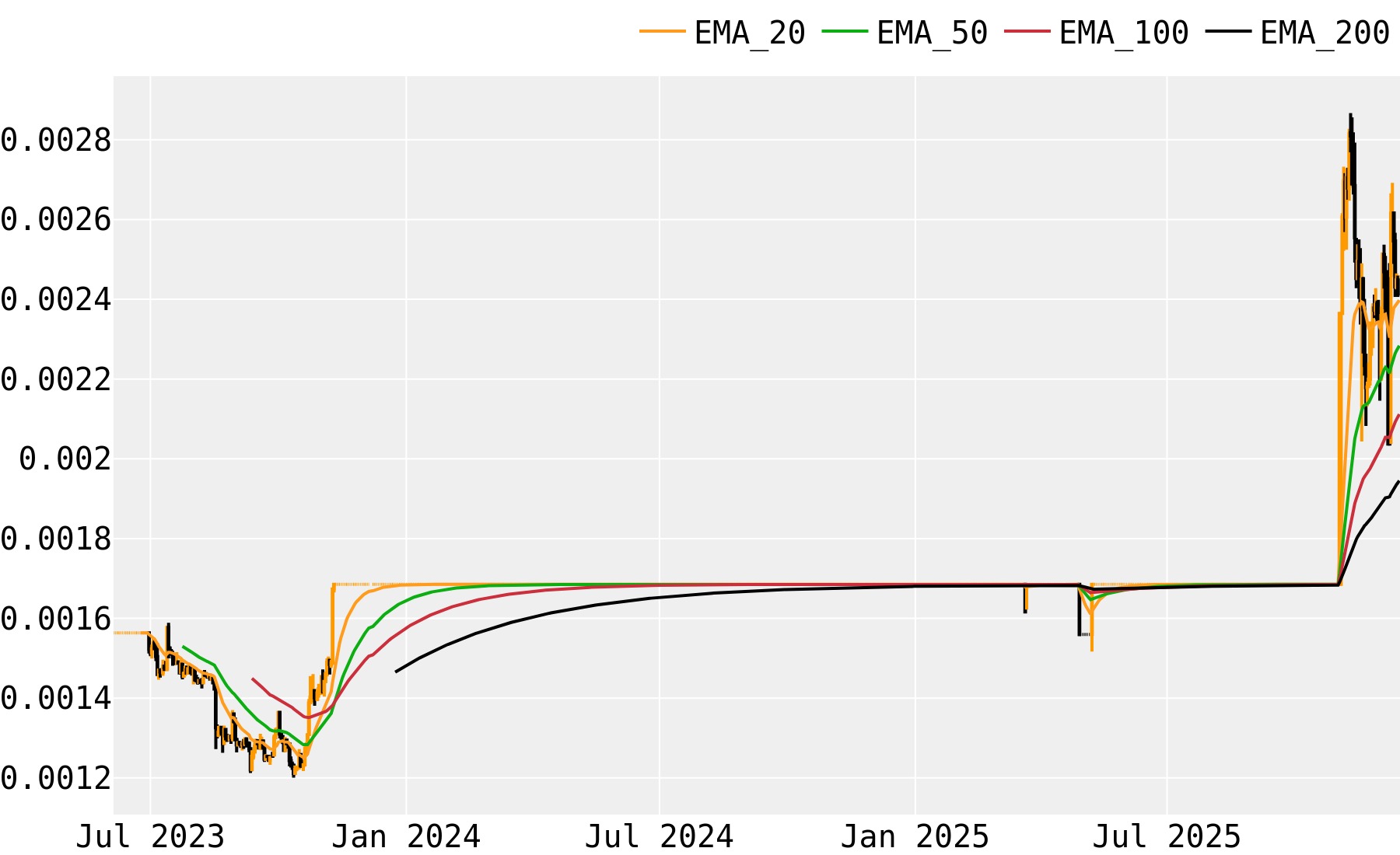 STEPG STEPG Exponential moving averages