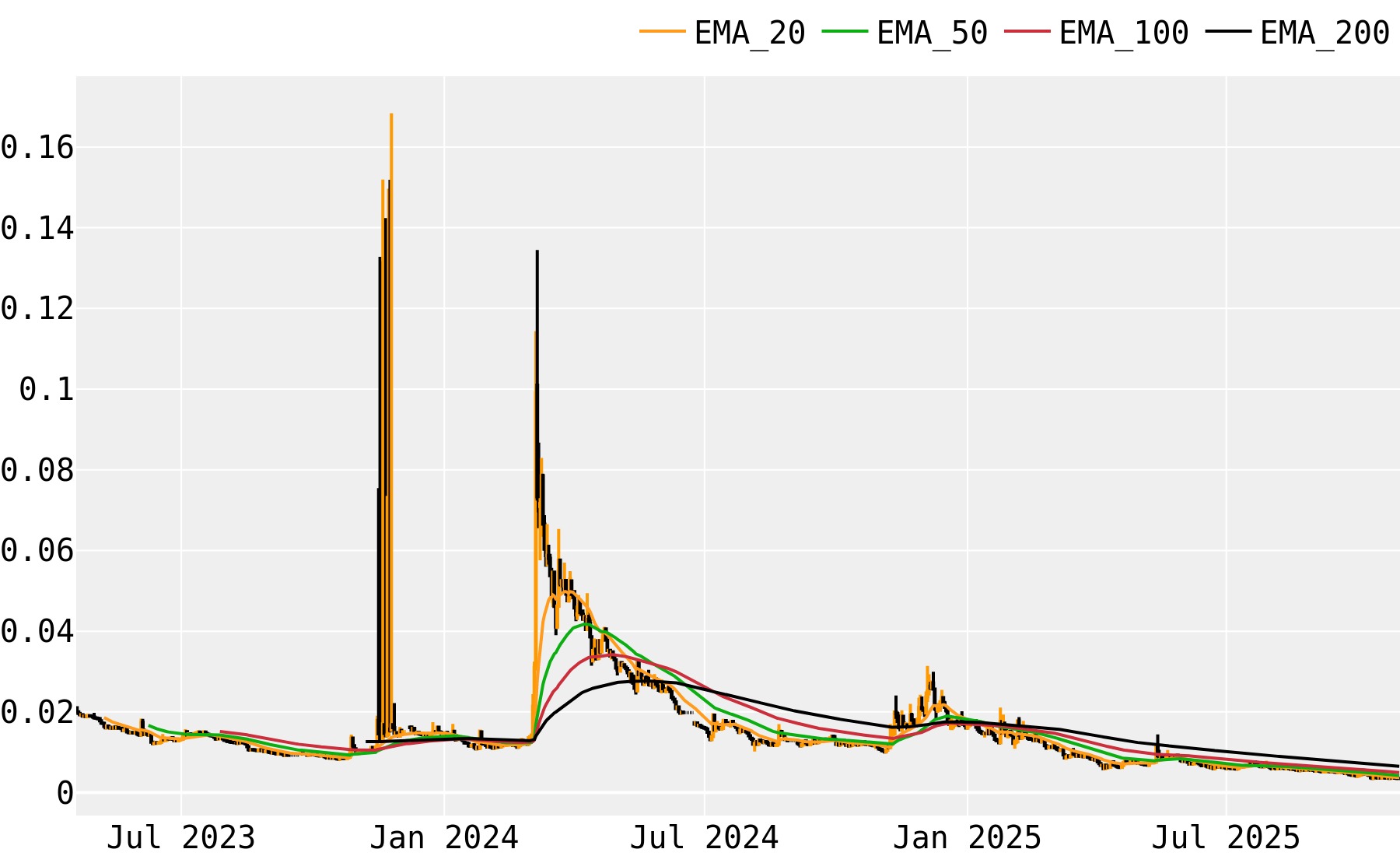 STEPN Green Satoshi Token on Solana GST-SOL Экспоненциальные скользящие средние