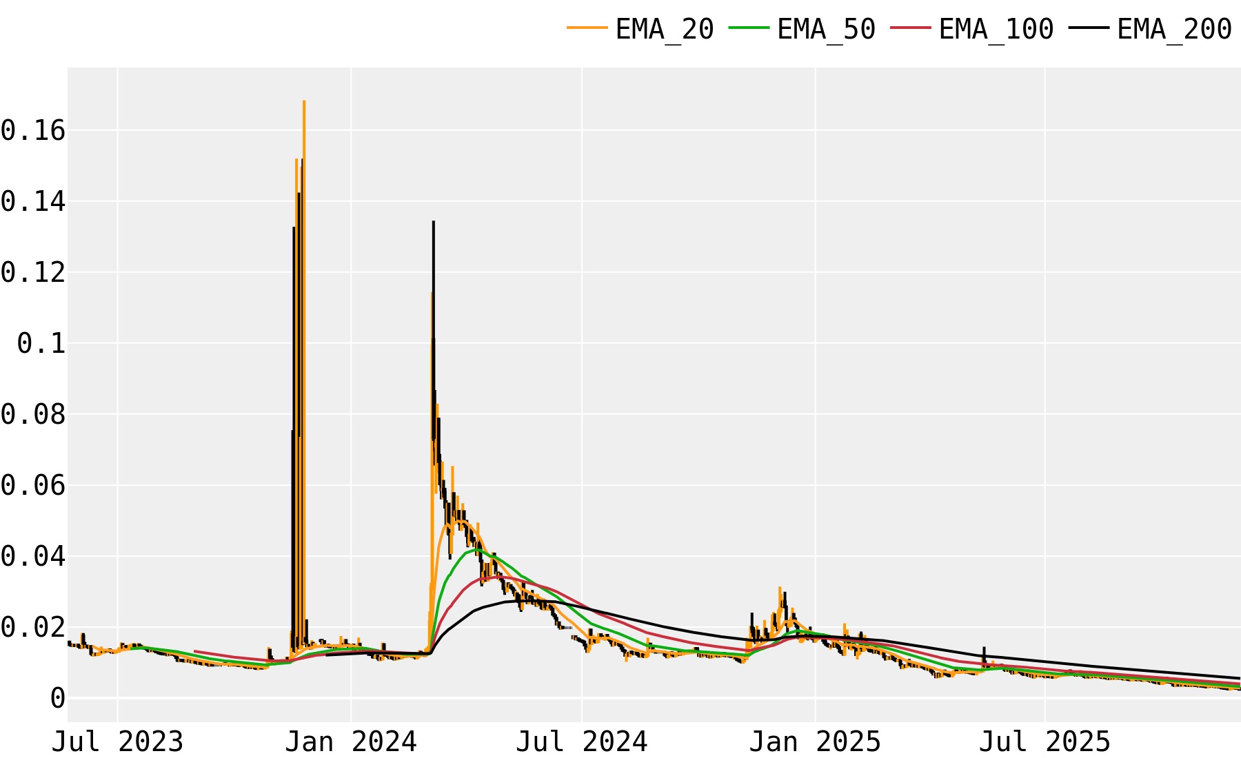STEPN Green Satoshi Token on Solana GST-SOL Exponential moving averages