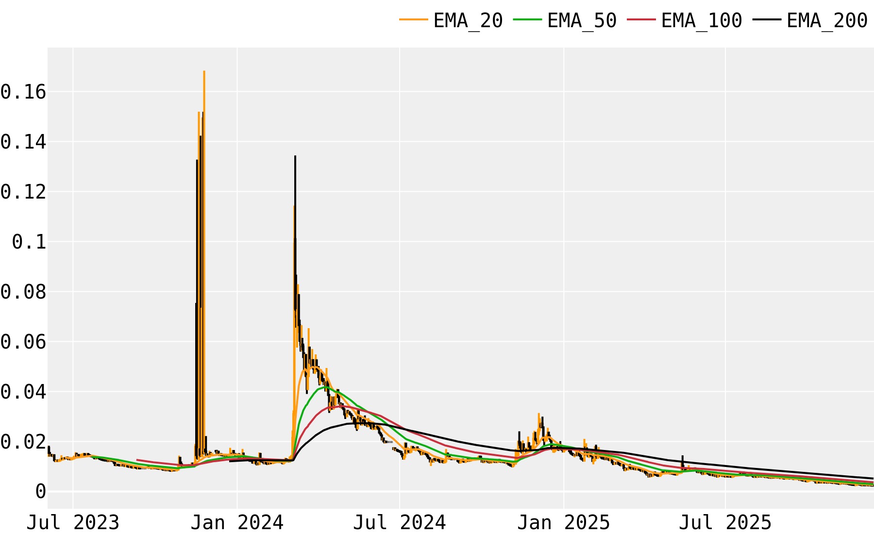 STEPN Green Satoshi Token on Solana GST-SOL Экспоненциальные скользящие средние