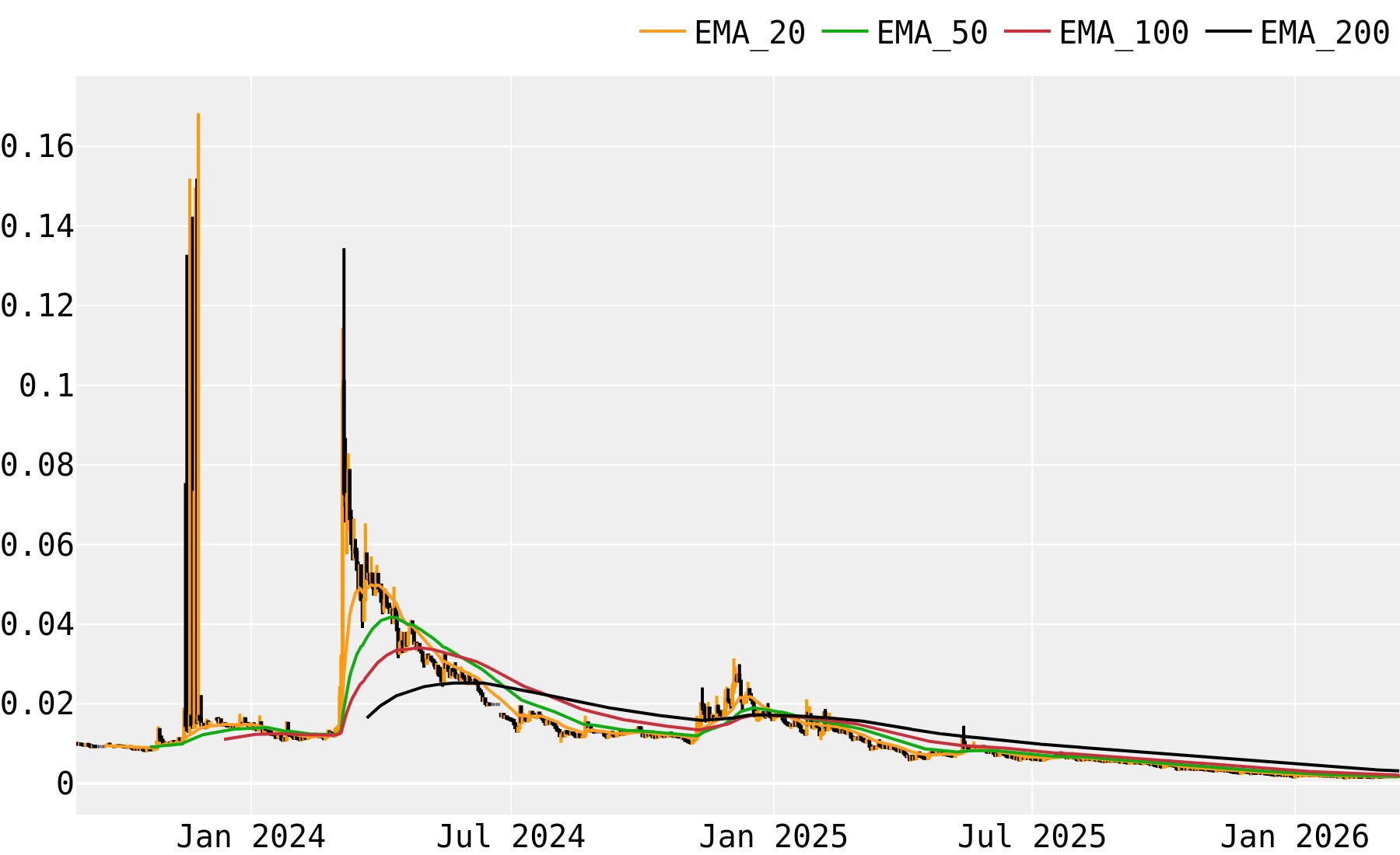STEPN Green Satoshi Token on Solana GST-SOL Экспоненциальные скользящие средние