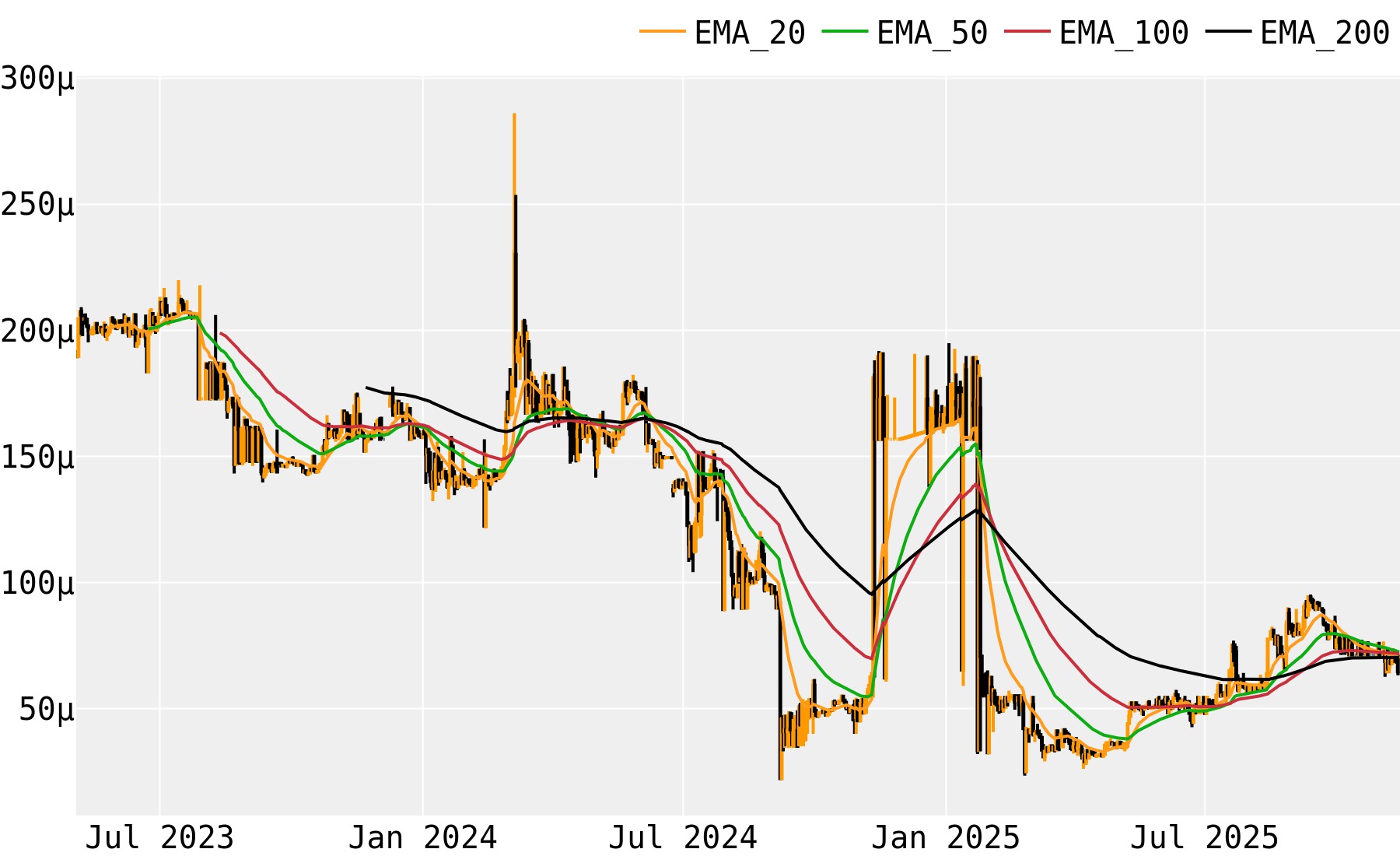 Steps STEPS Exponential moving averages