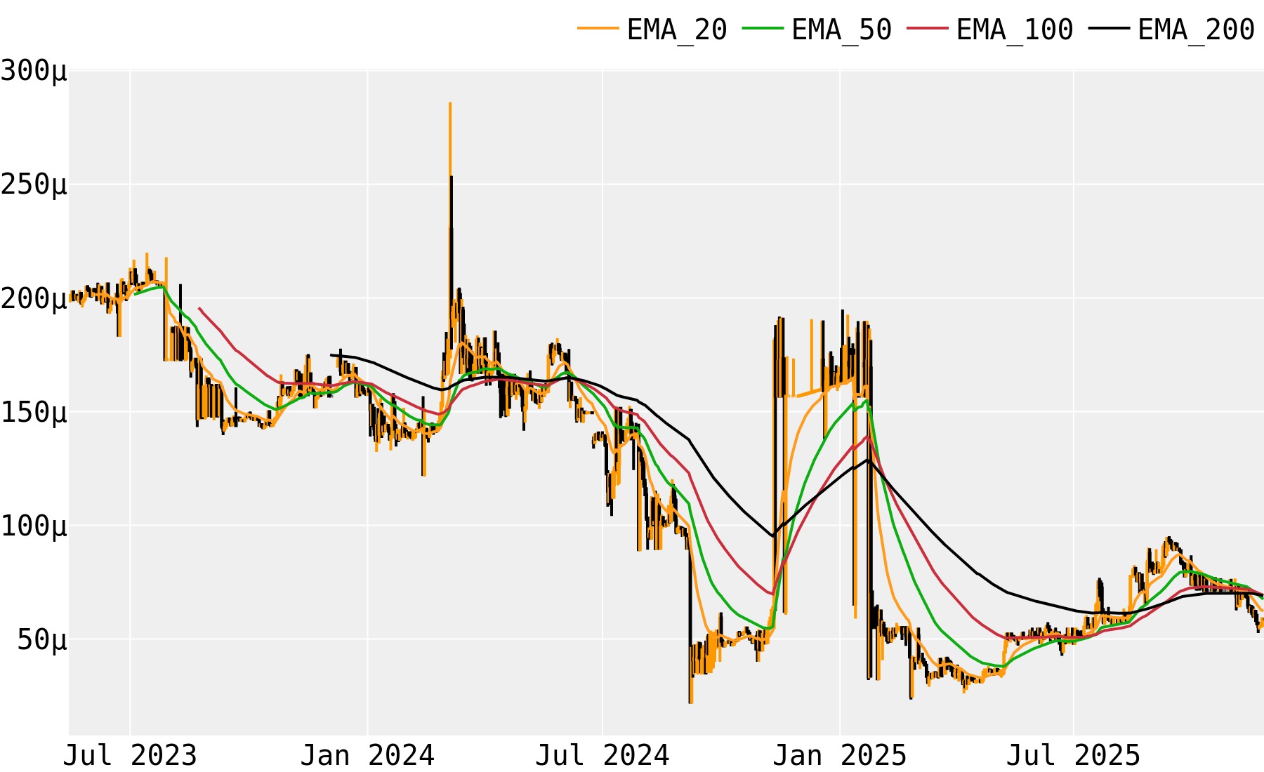 Steps STEPS Exponential moving averages