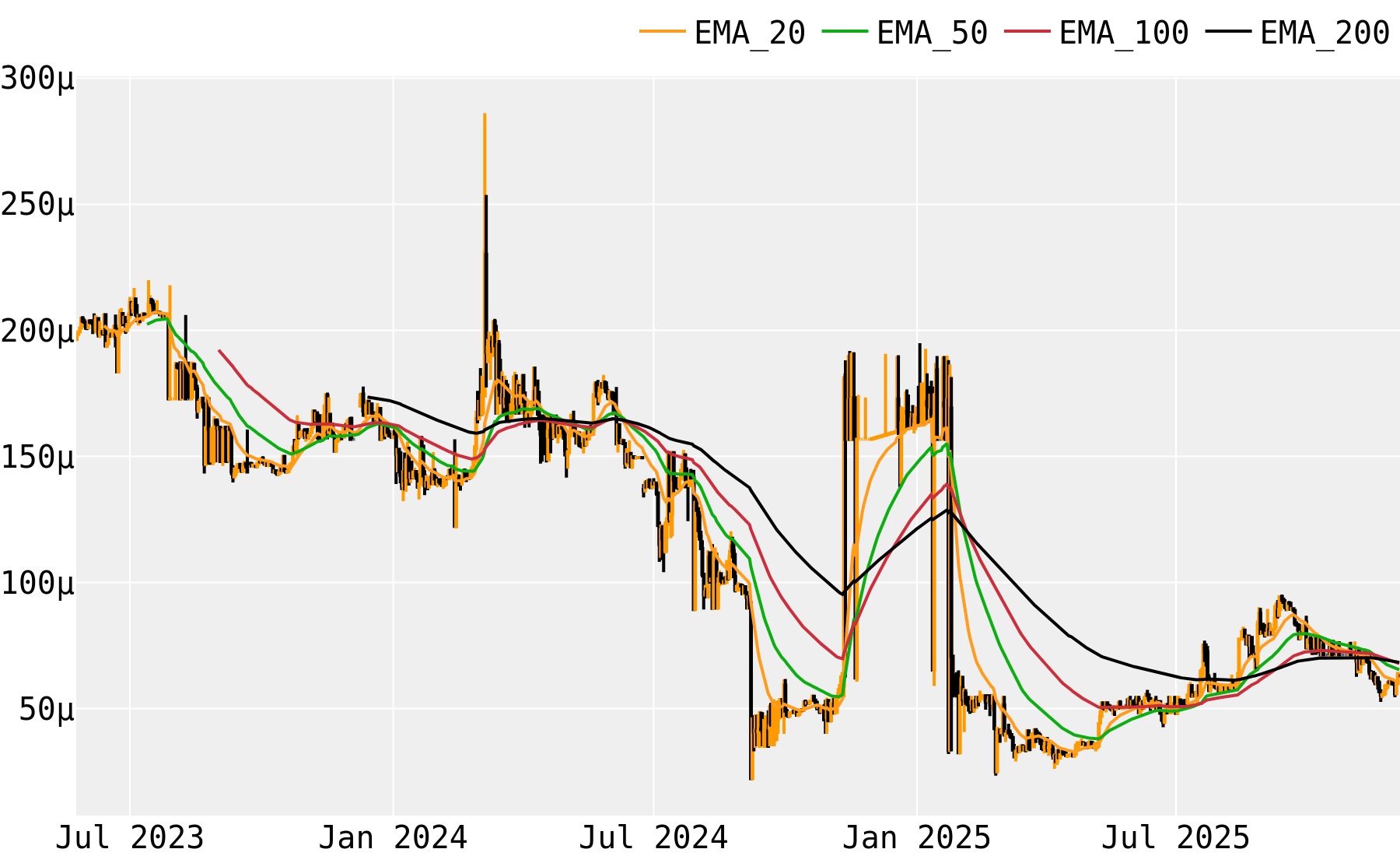 Steps STEPS Exponential moving averages