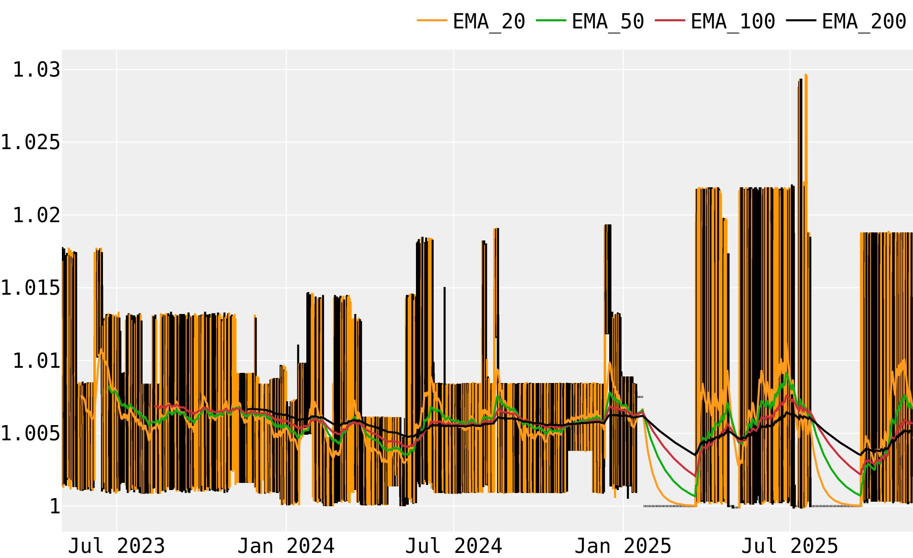 STIMA STIMA Exponential moving averages