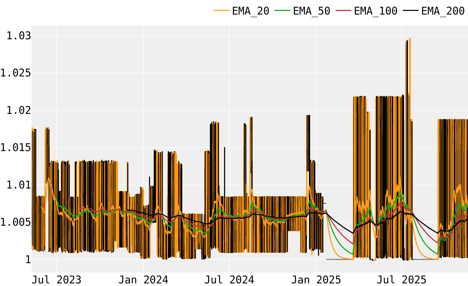 STIMA STIMA Exponential moving averages