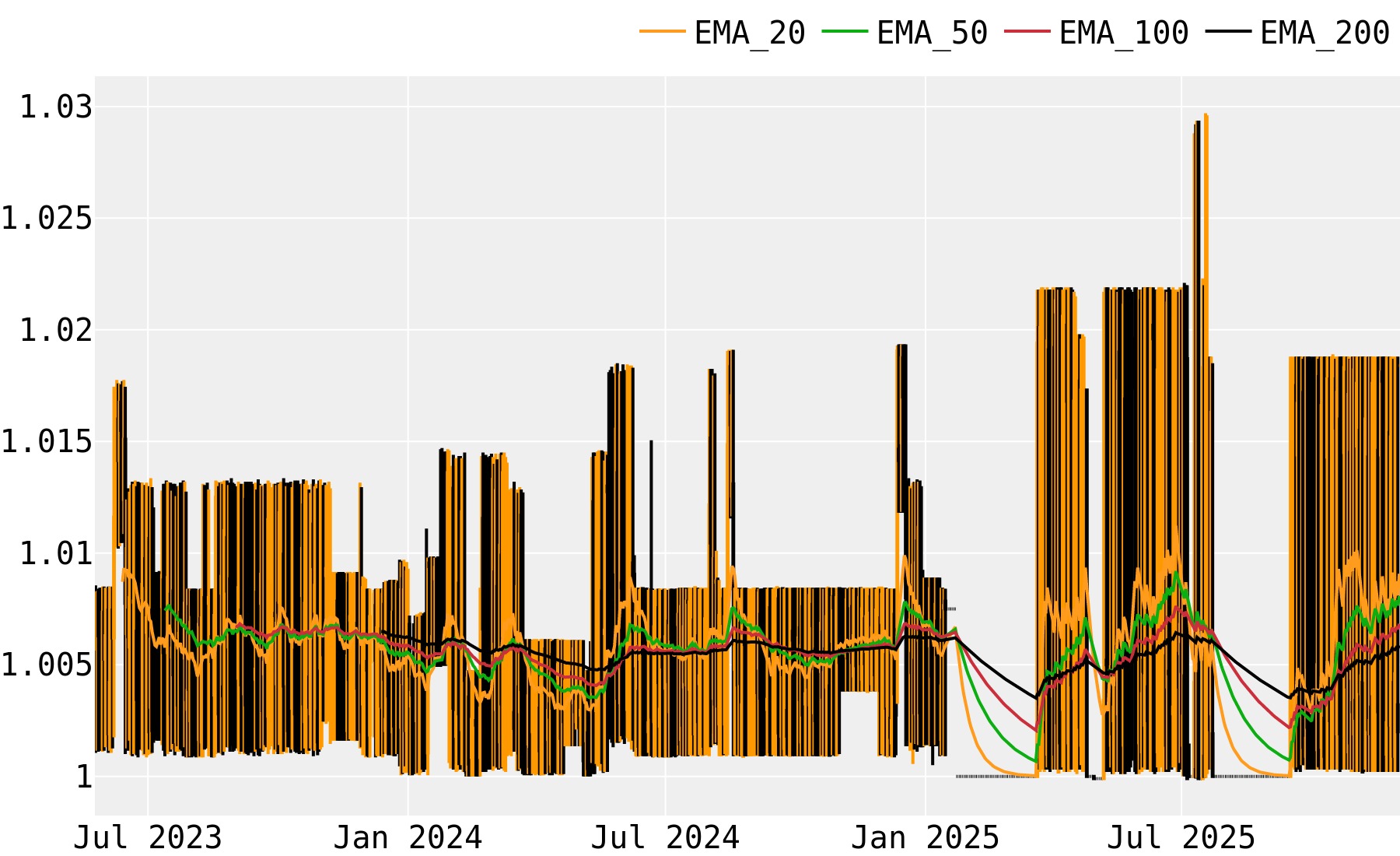 STIMA STIMA Exponential moving averages