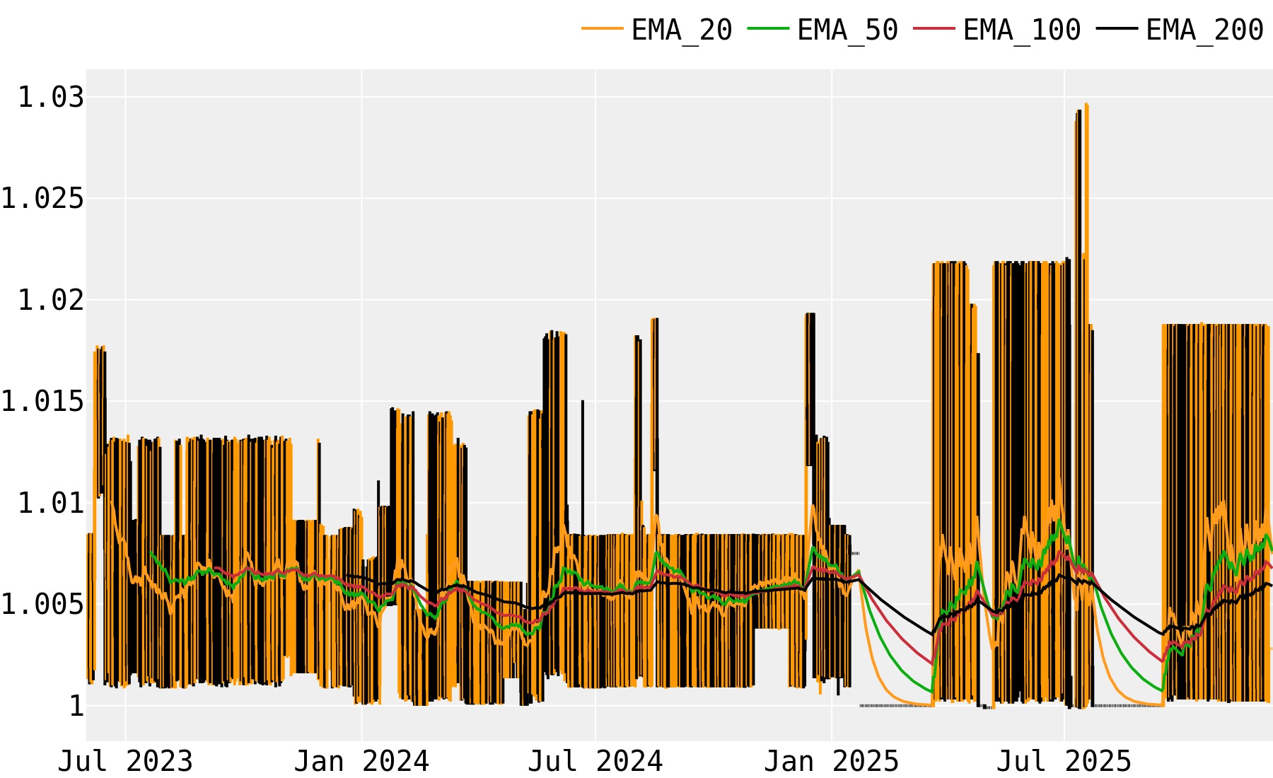 STIMA STIMA Exponential moving averages