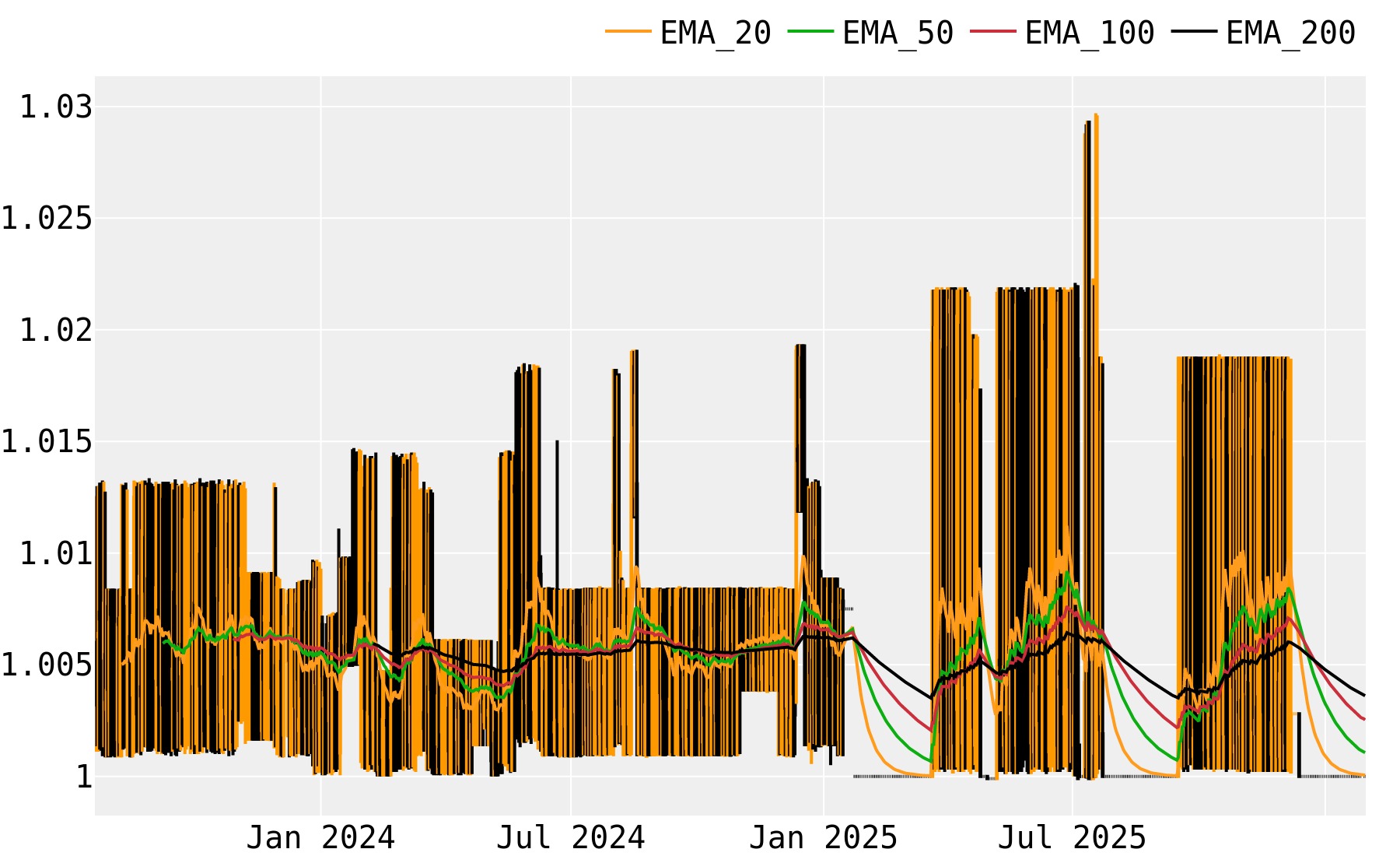 STIMA STIMA Экспоненциальные скользящие средние