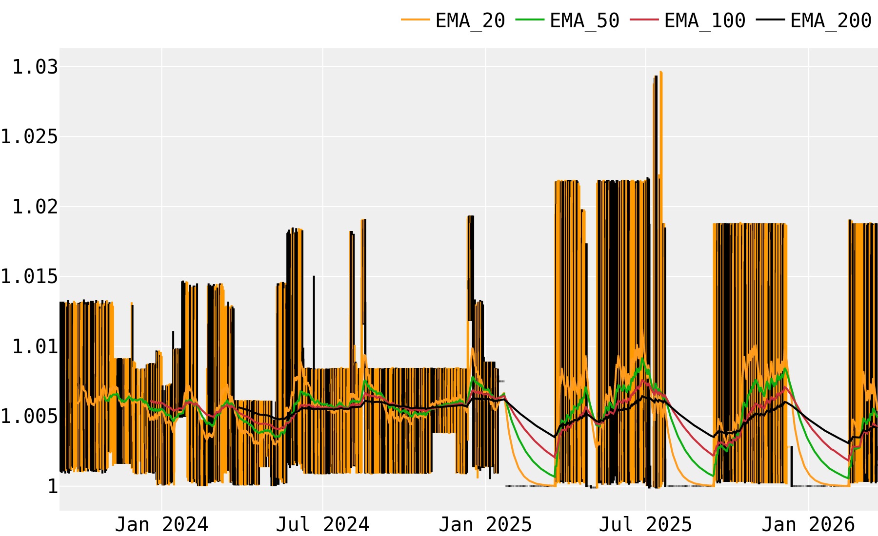 STIMA STIMA Экспоненциальные скользящие средние
