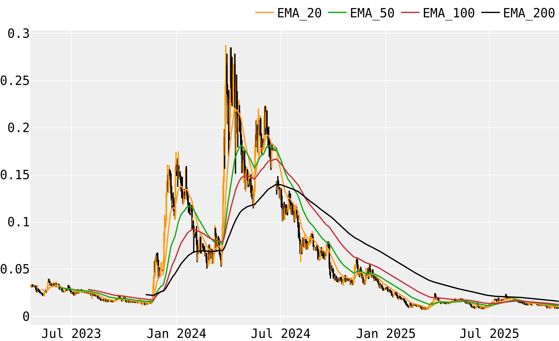 Stobox Token Exponentiell gleitende Durchschnitte