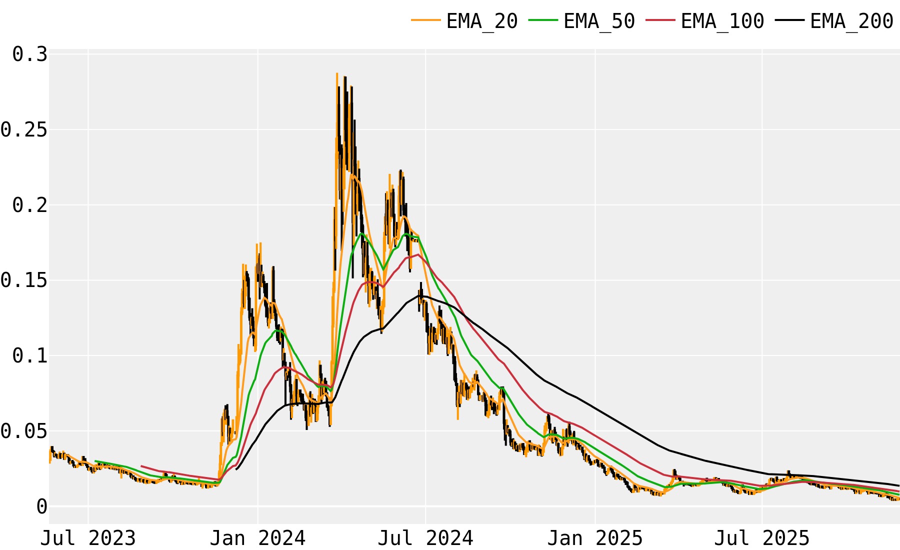 Stobox Token STBU Exponential moving averages