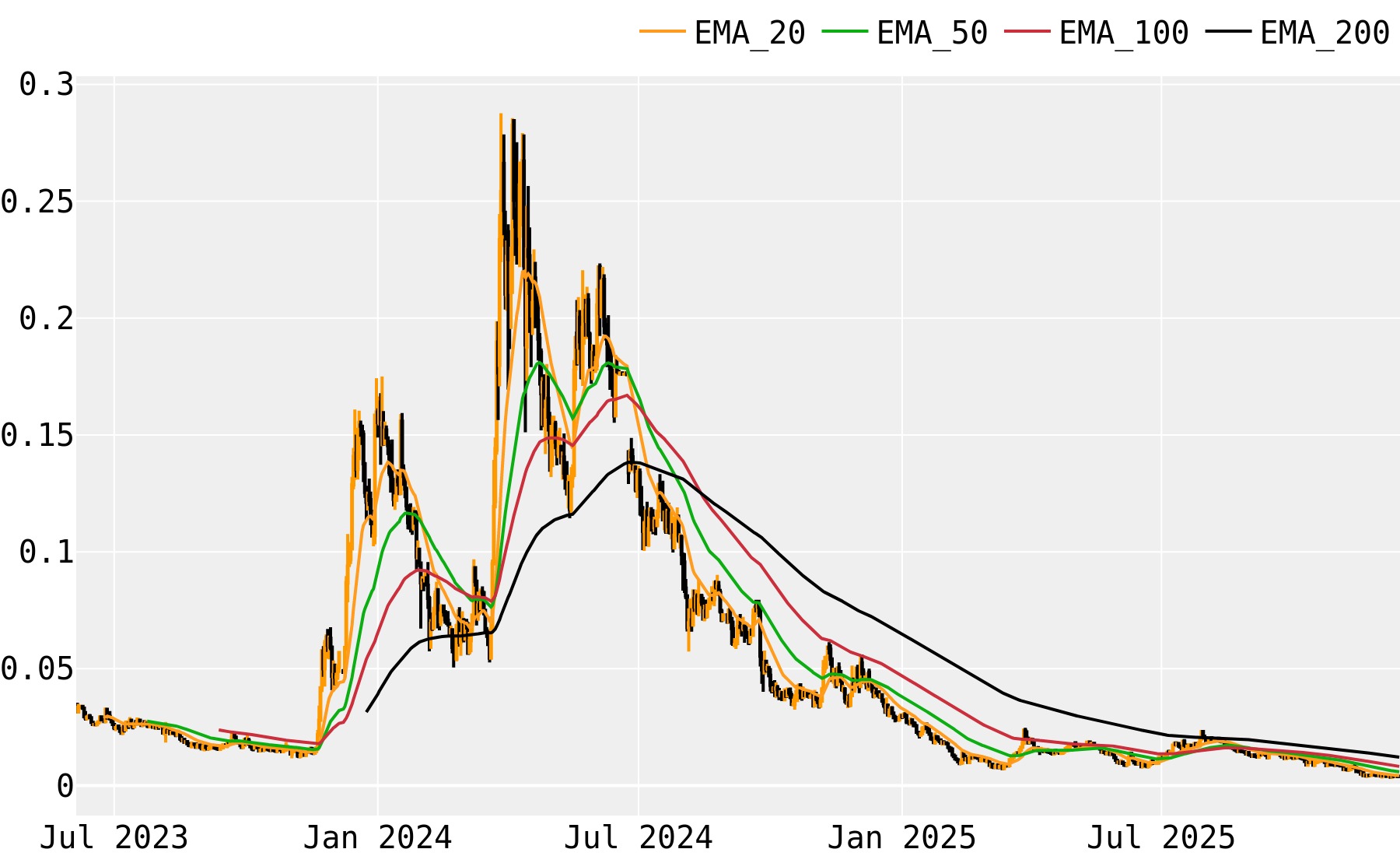Stobox Token STBU Экспоненциальные скользящие средние