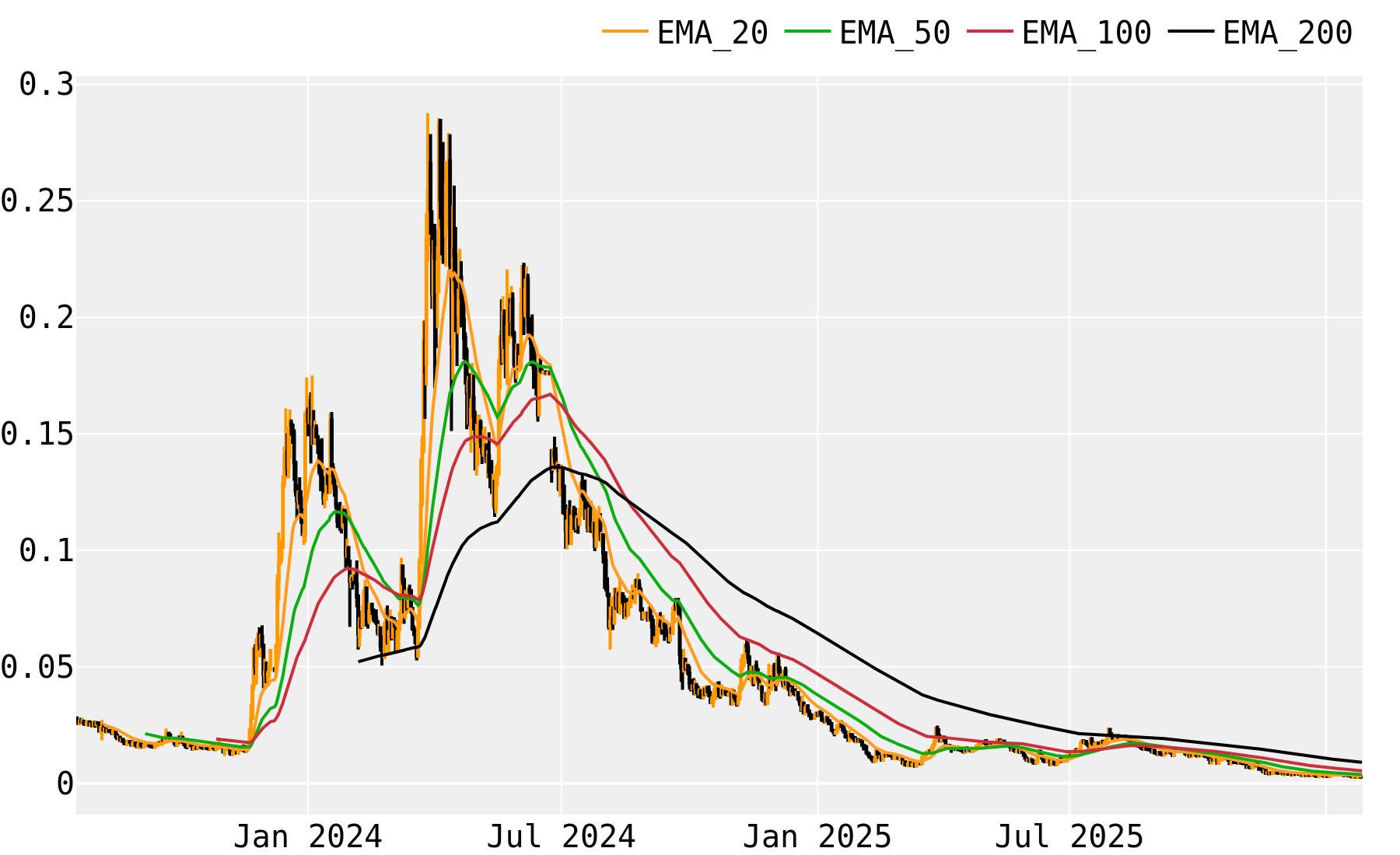 Medias móviles exponenciales de Stobox Token