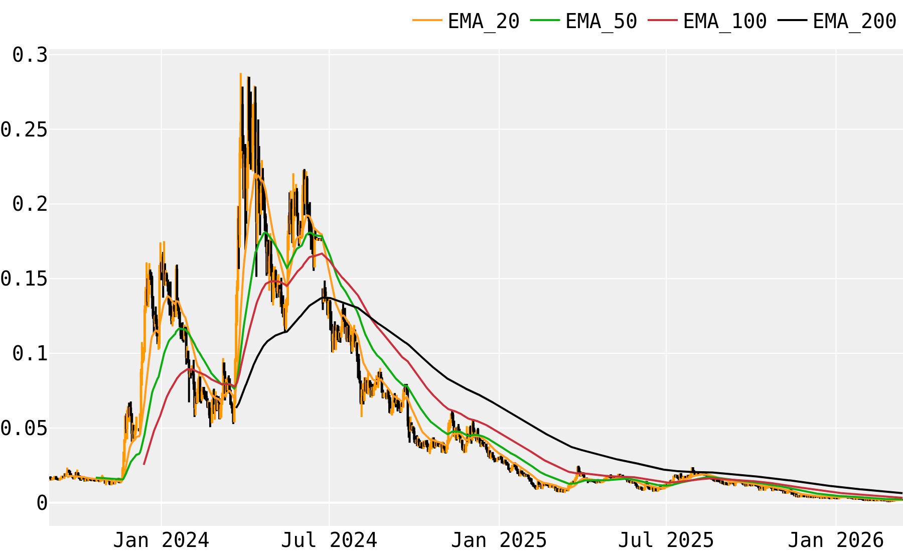 Medias móviles exponenciales de Stobox Token
