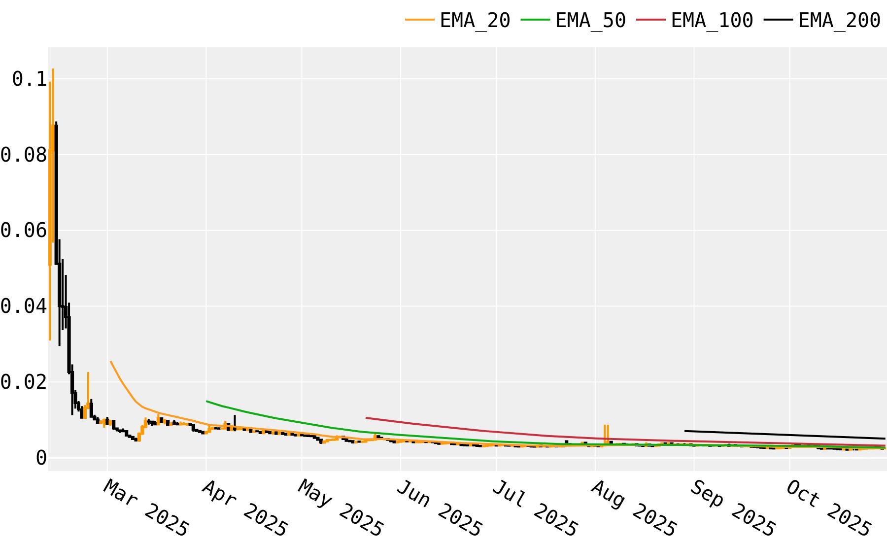 Stool Prisondente JAILSTOOL Exponential moving averages