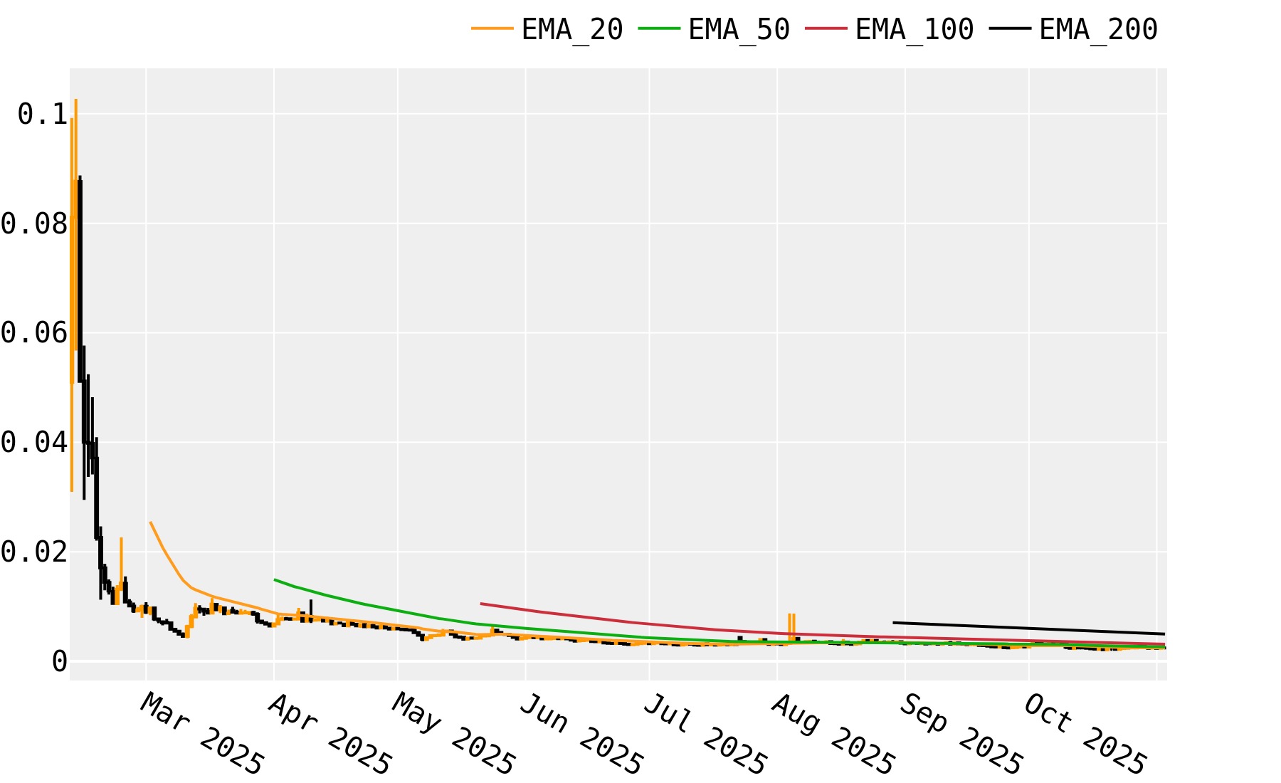 Stool Prisondente Üstel Hareketli Ortalamaları
