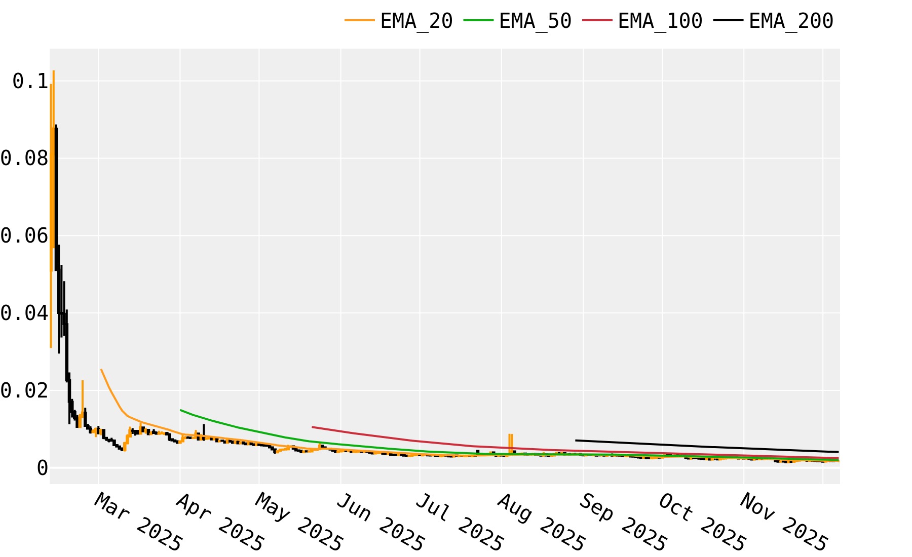 Stool Prisondente JAILSTOOL Exponential moving averages
