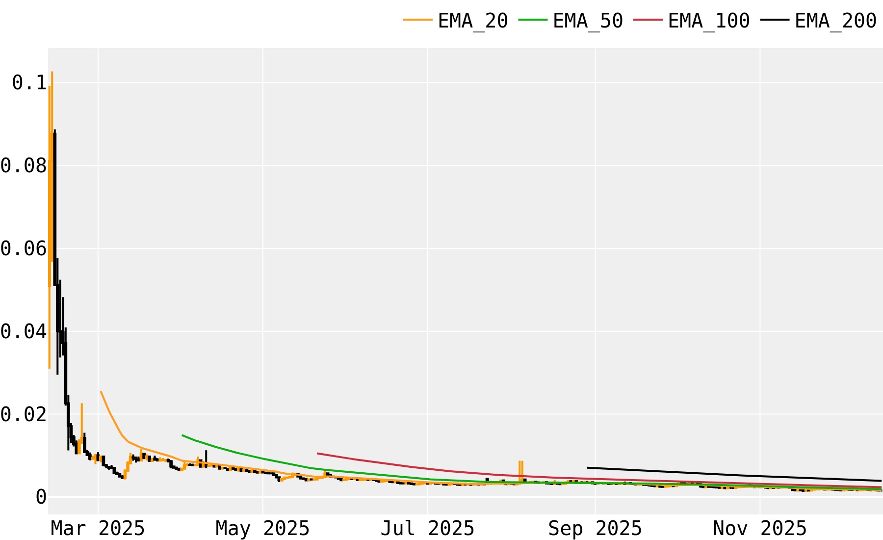Medias móviles exponenciales de Stool Prisondente