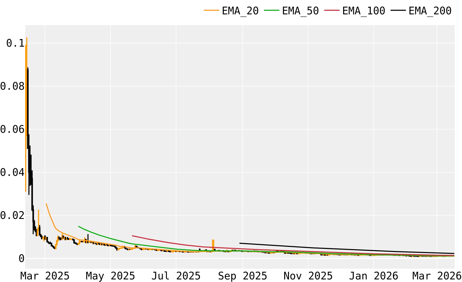 Stool Prisondente Üstel Hareketli Ortalamaları