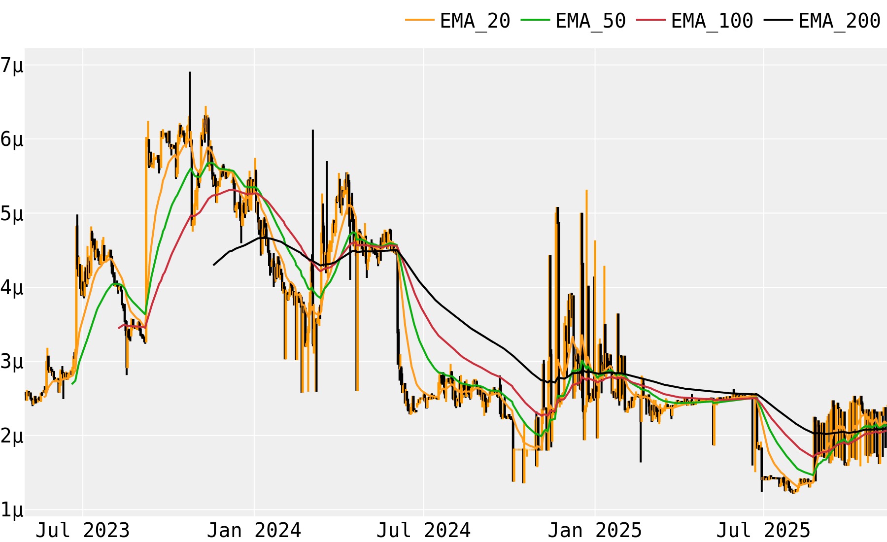 Storiqa STQ Exponential moving averages