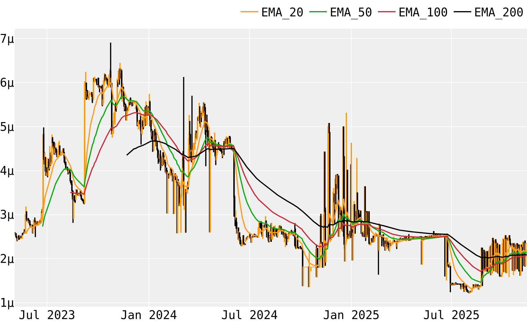 Storiqa STQ Exponential moving averages
