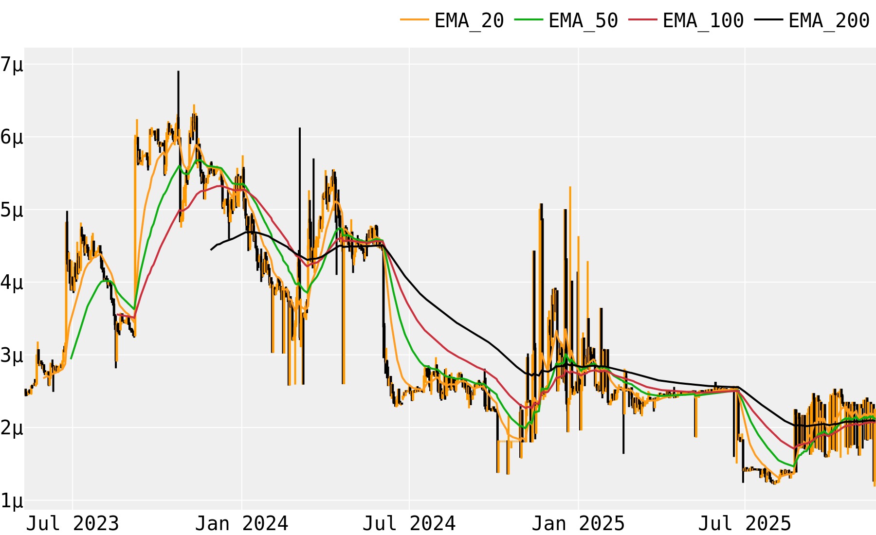 Storiqa STQ Exponential moving averages
