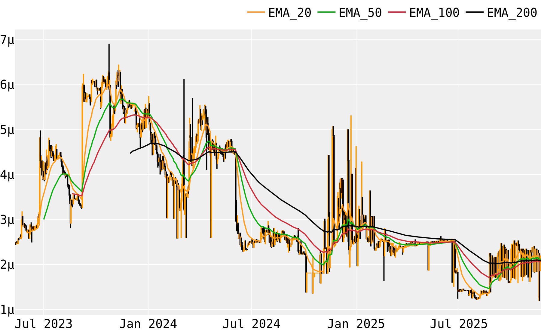 Storiqa STQ Exponential moving averages