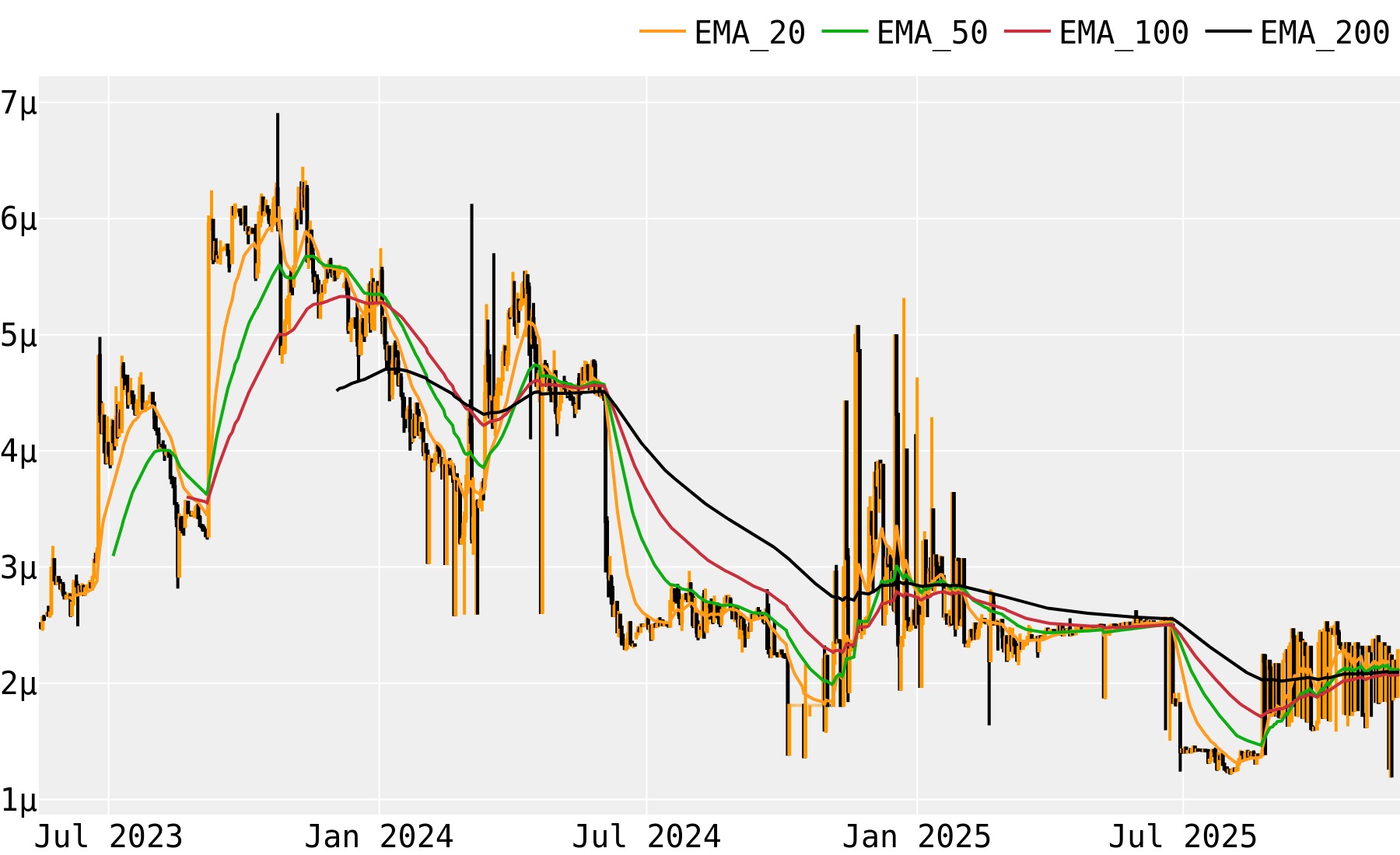 Storiqa STQ Exponential moving averages