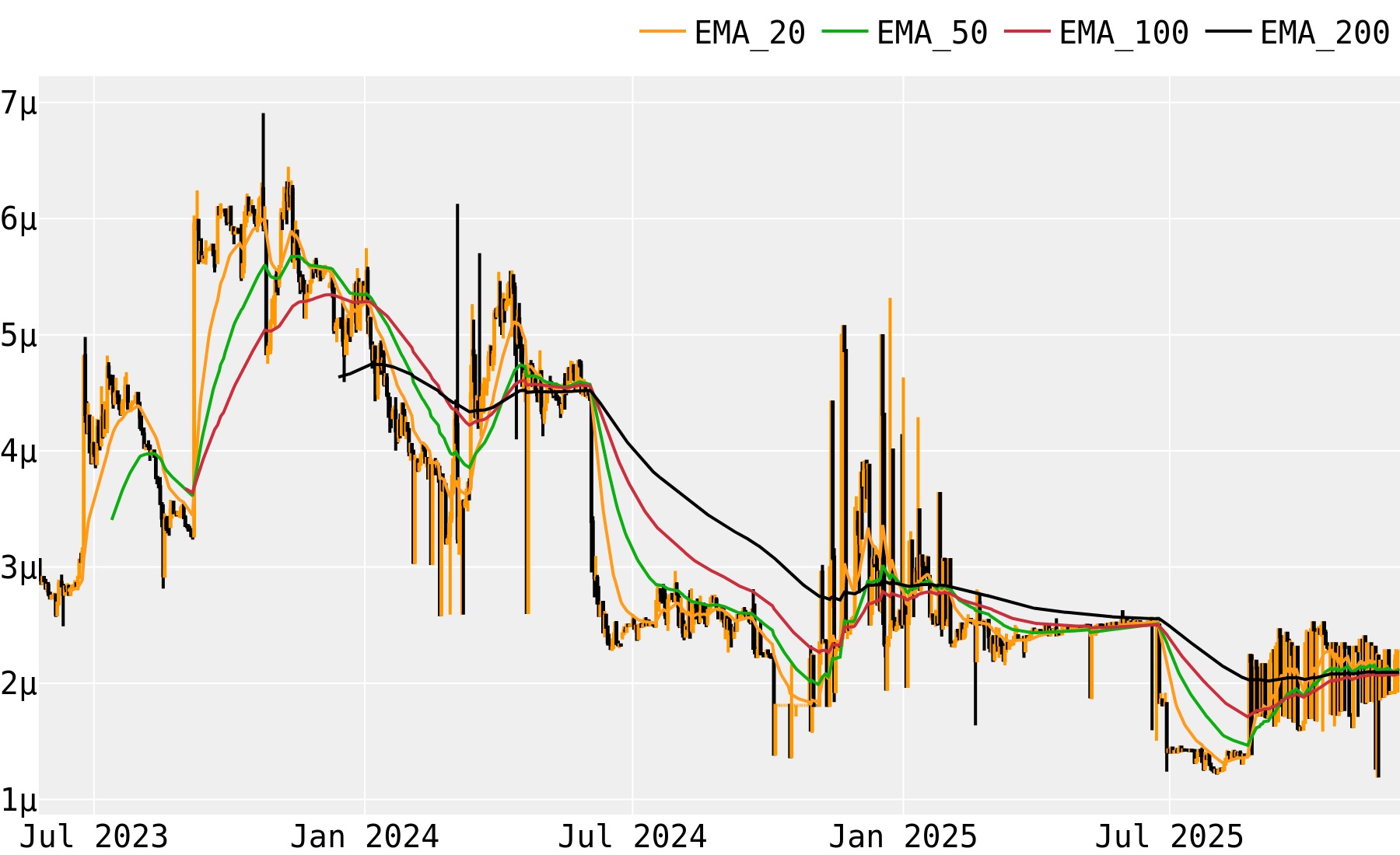 Storiqa STQ Exponential moving averages
