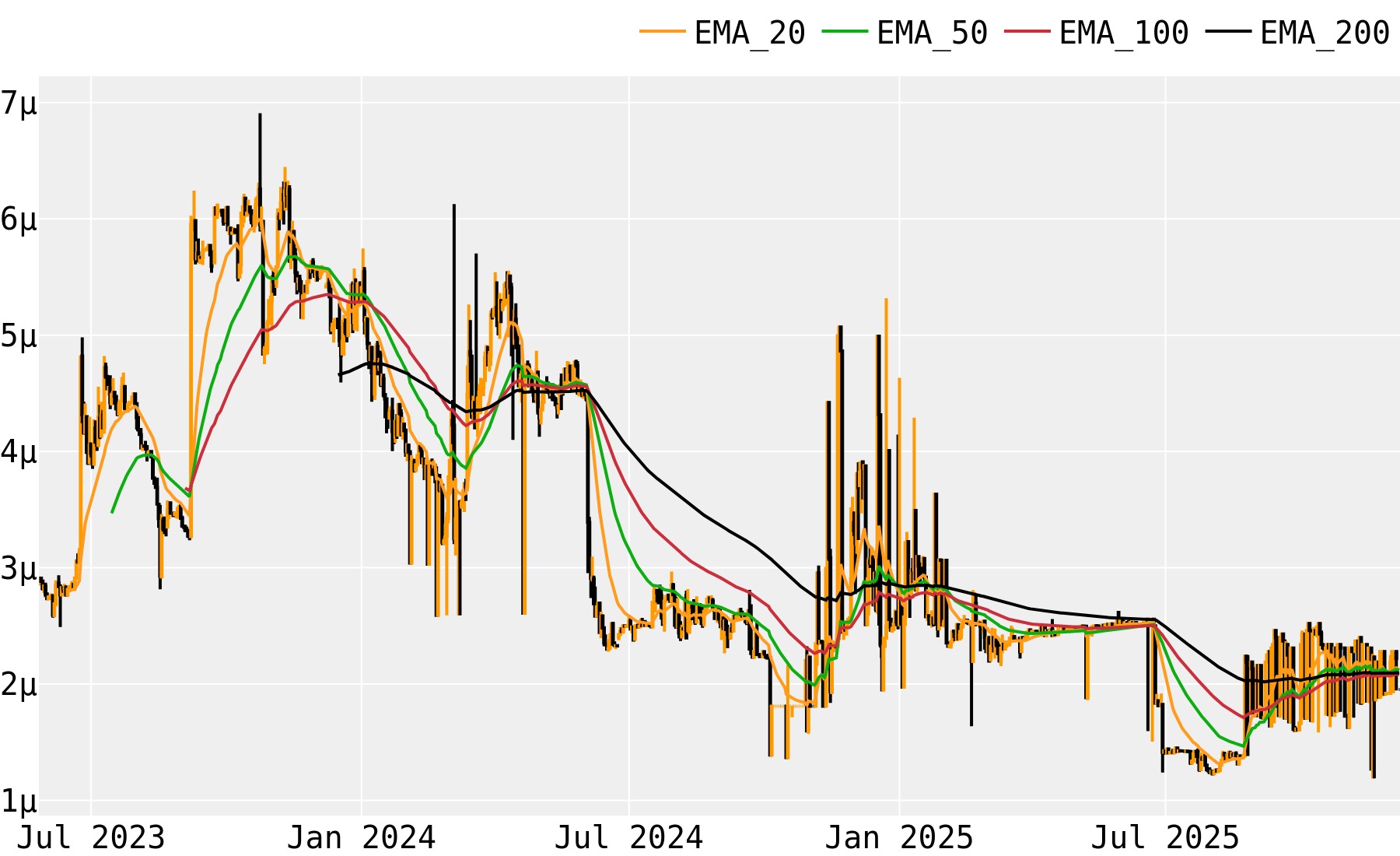 Storiqa STQ Exponential moving averages