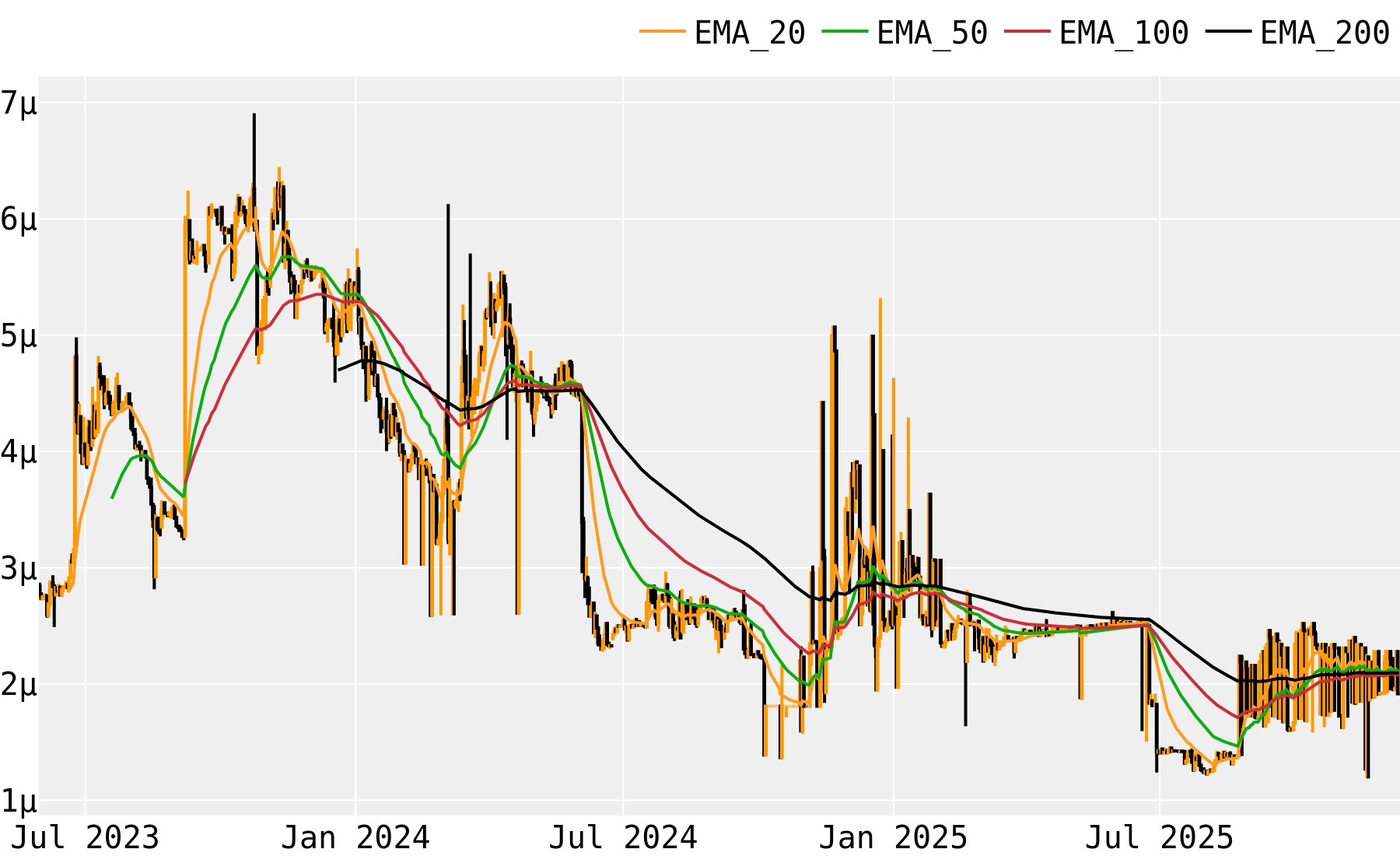 Storiqa STQ Exponential moving averages