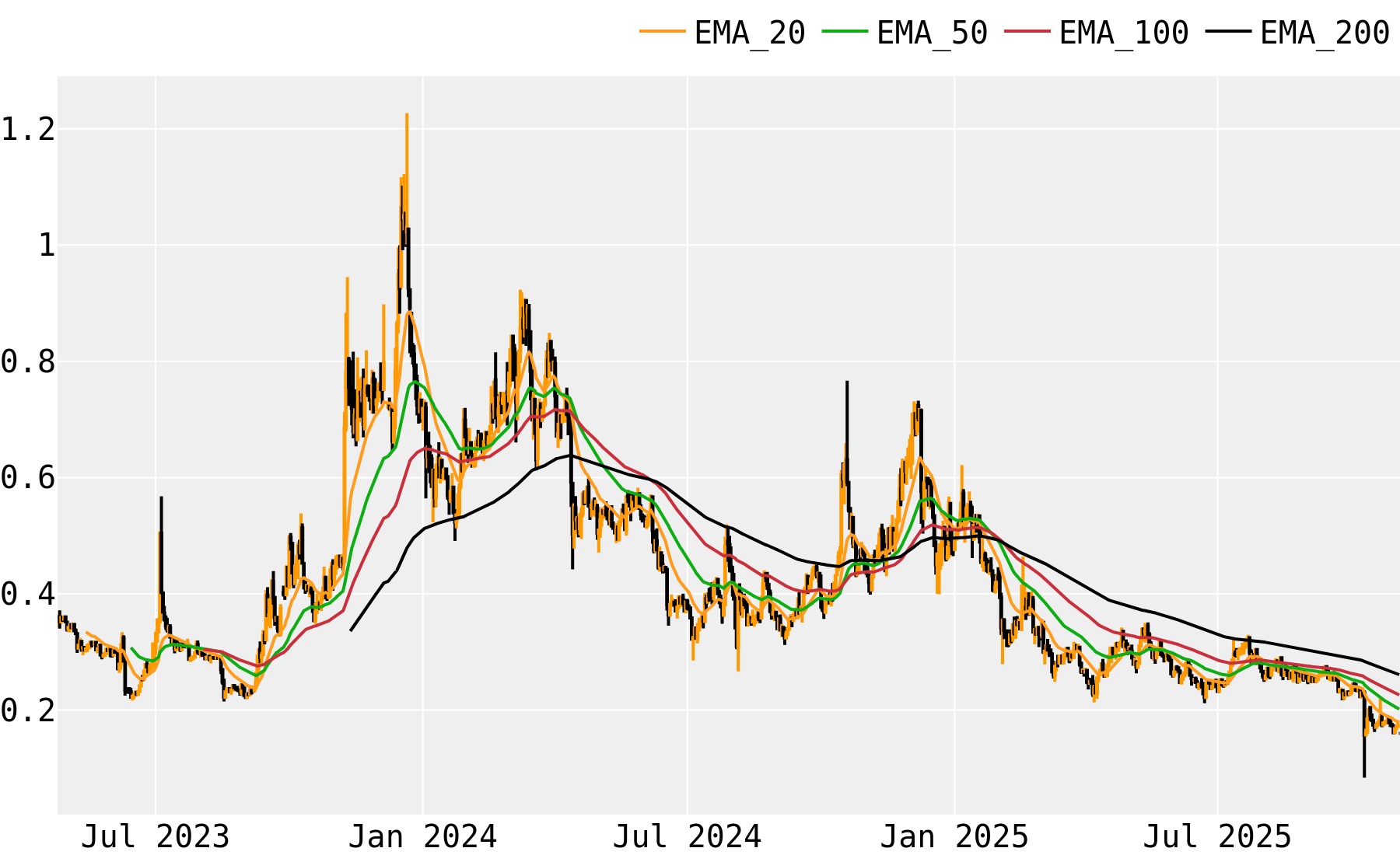Storj STORJ Exponential moving averages