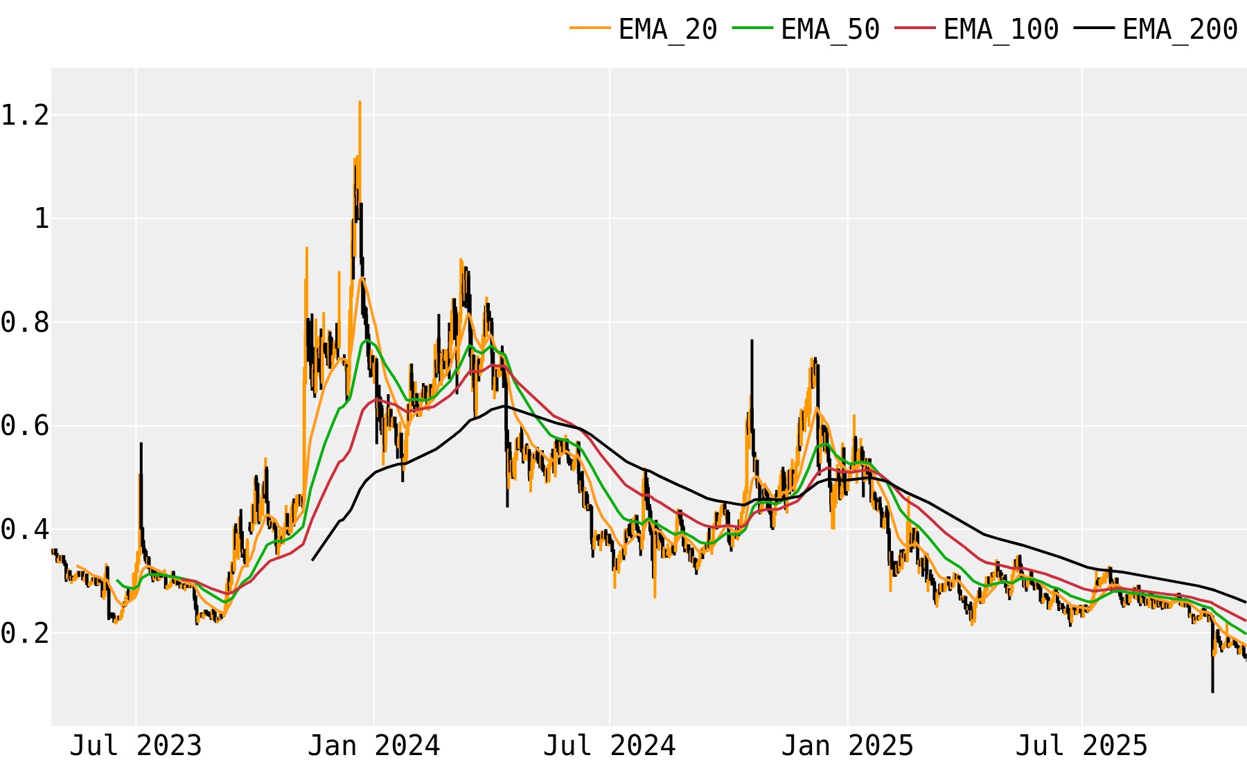 Storj STORJ Exponential moving averages