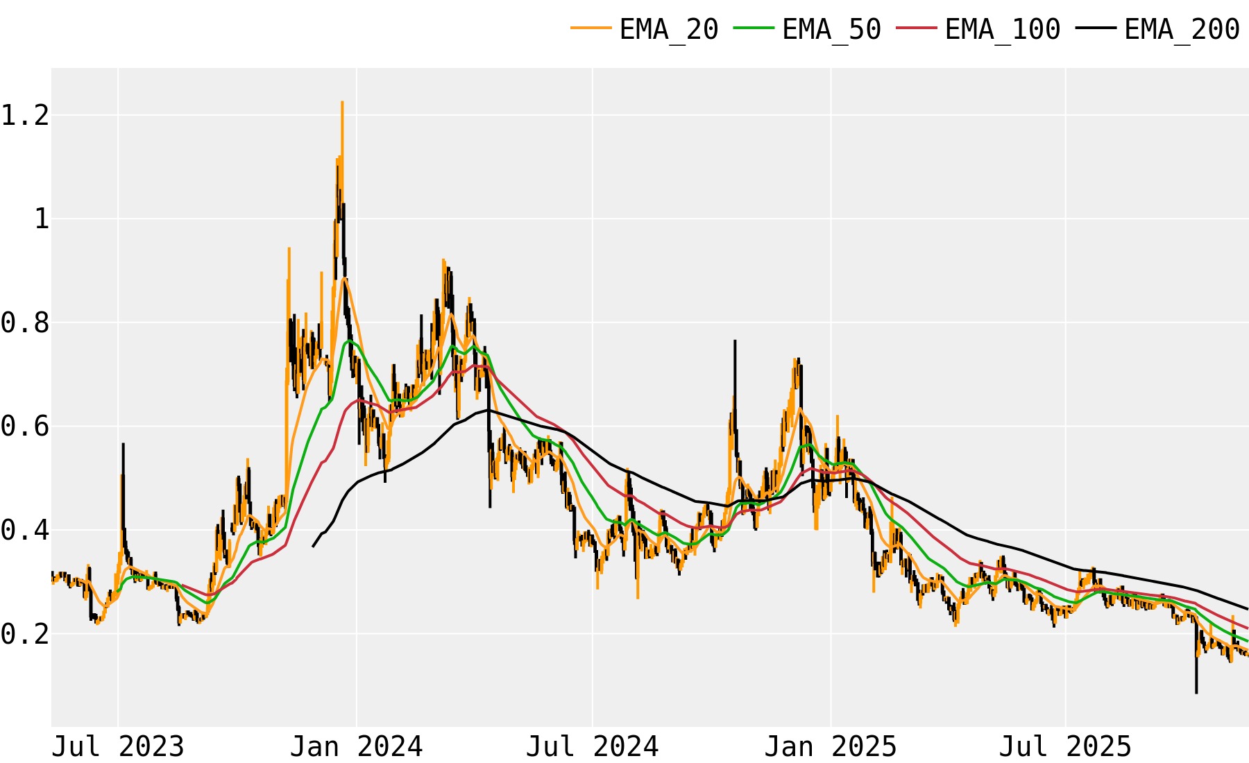 Storj STORJ Exponential moving averages