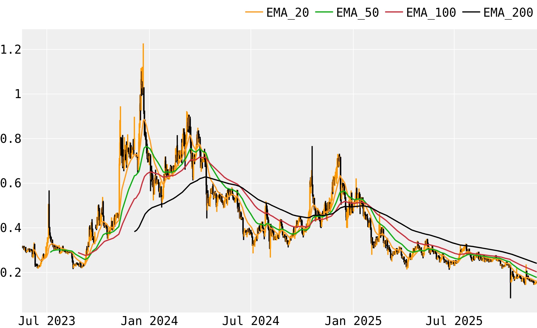 Storj STORJ Exponential moving averages