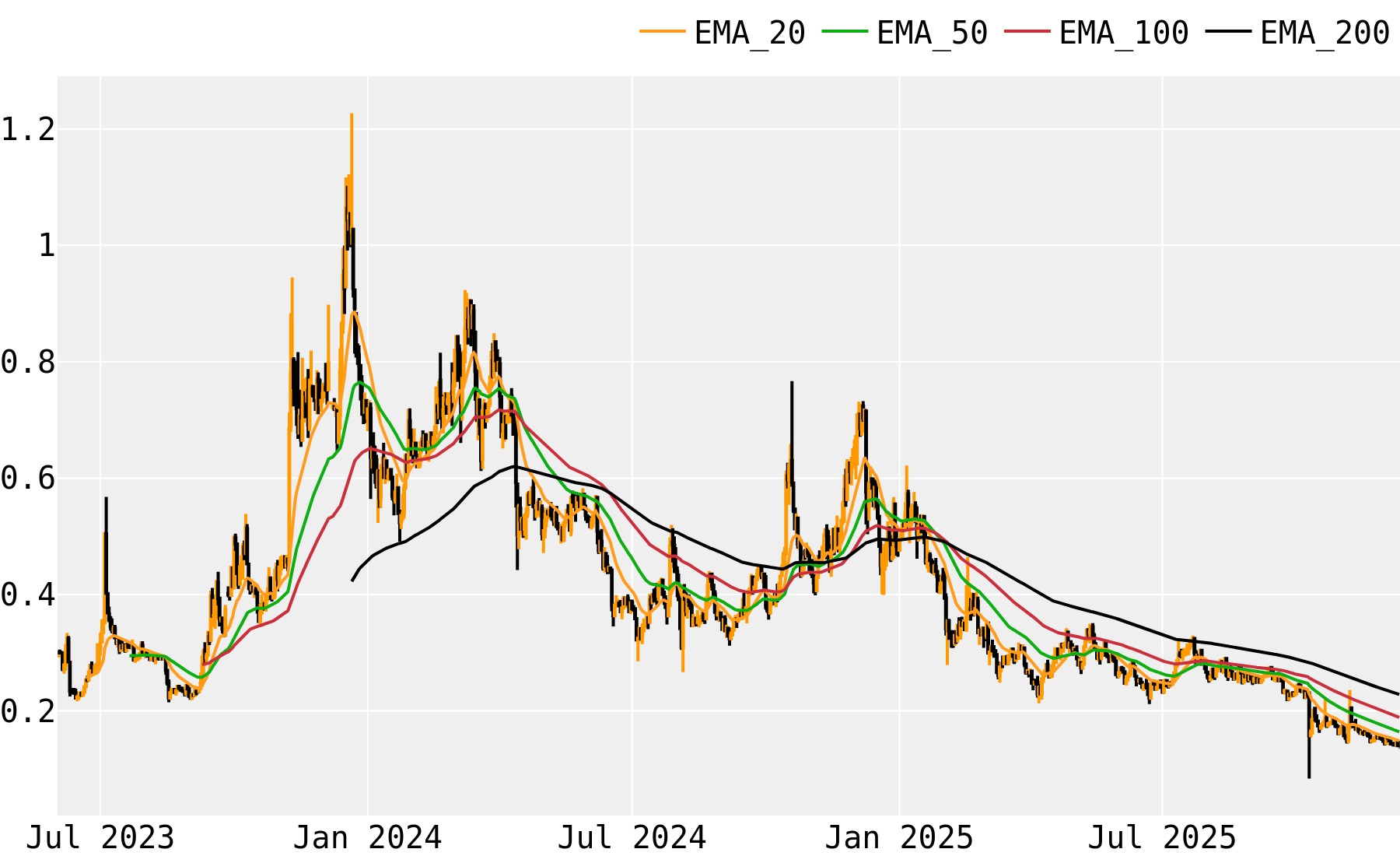 Storj STORJ Exponential moving averages
