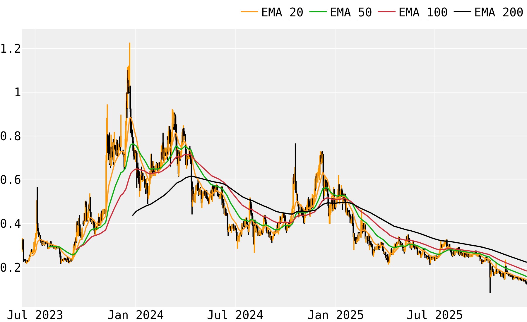 Storj STORJ Экспоненциальные скользящие средние