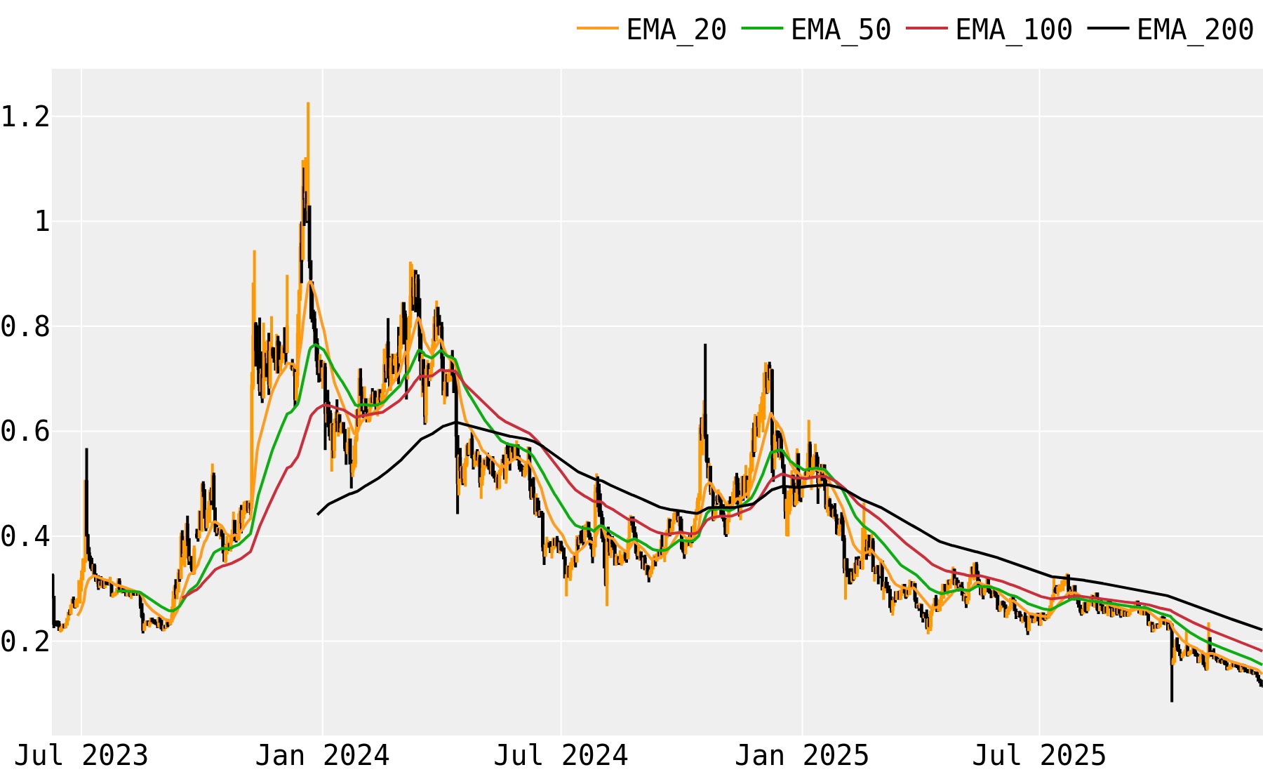 Medias móviles exponenciales de Storj