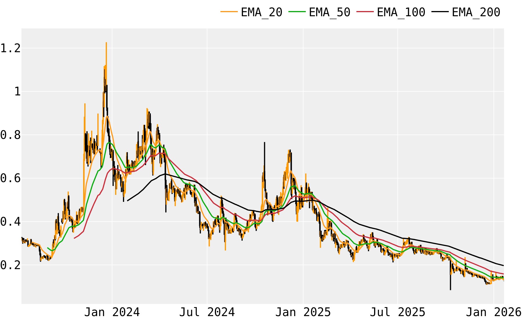 Storj Üstel Hareketli Ortalamaları
