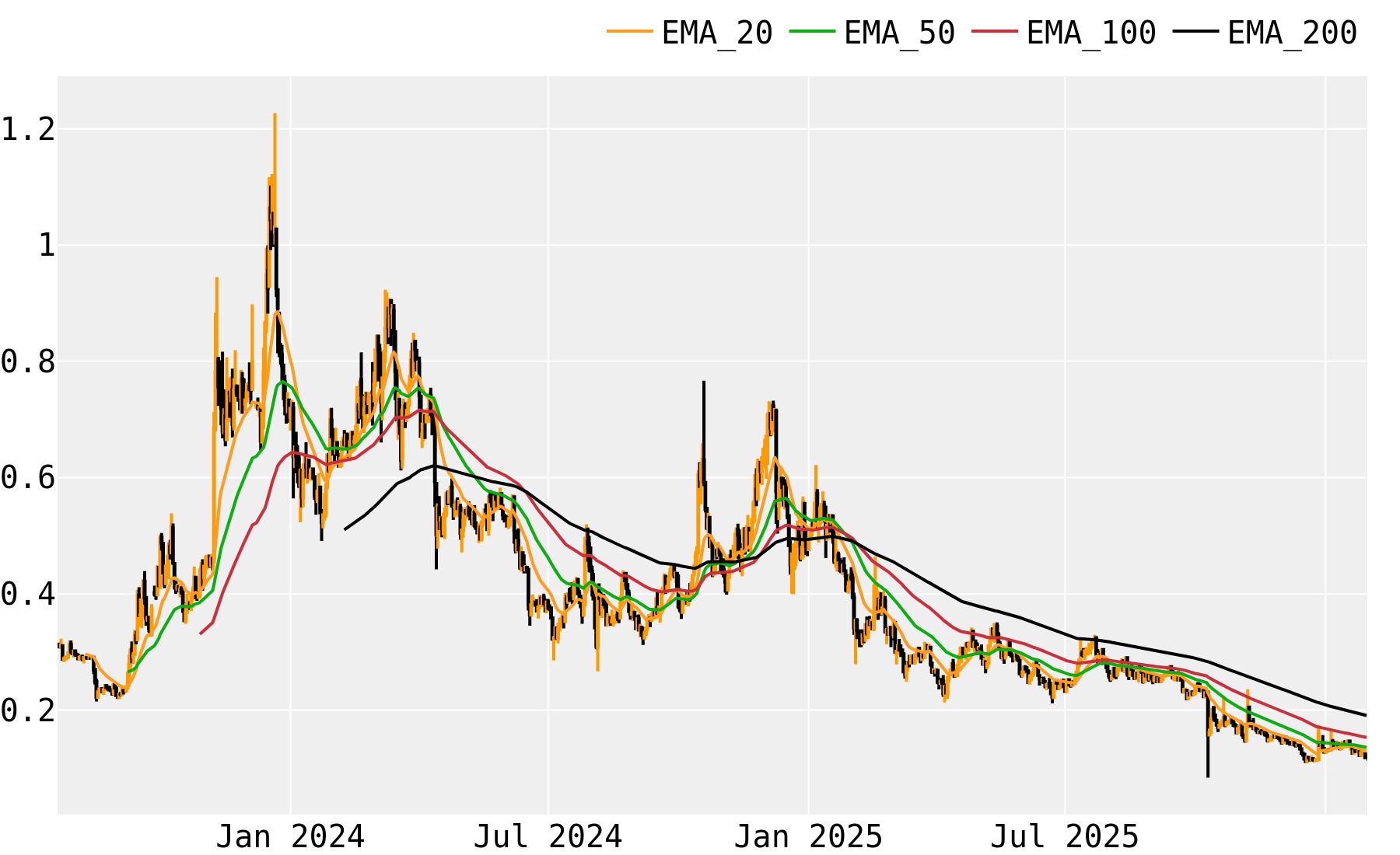 Storj STORJ Экспоненциальные скользящие средние