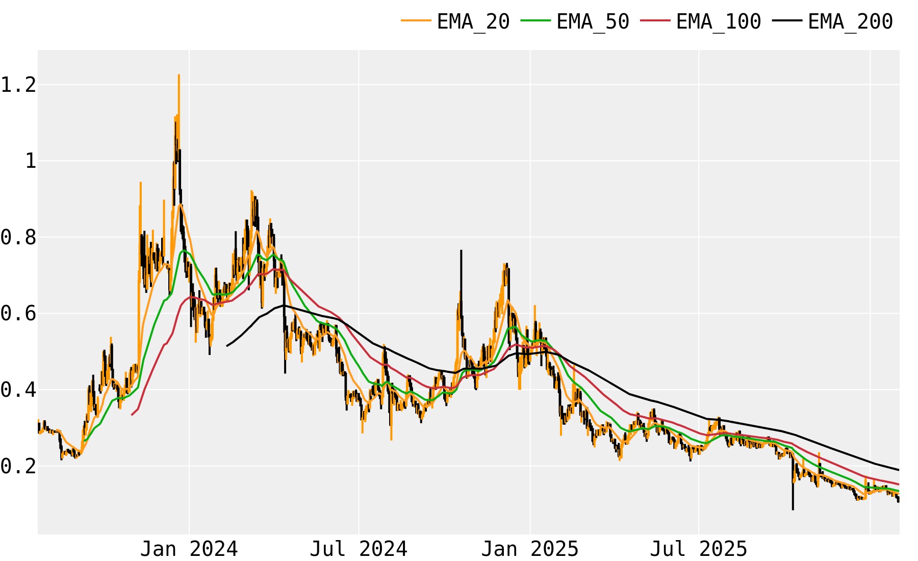 Medias móviles exponenciales de Storj
