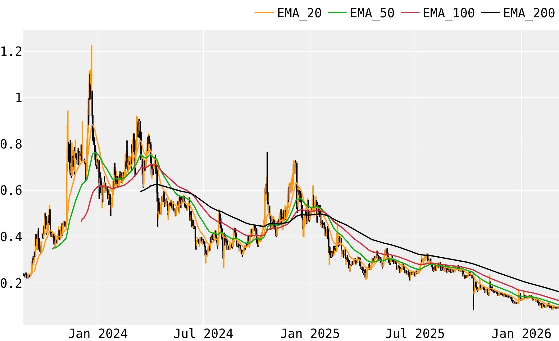Storj Üstel Hareketli Ortalamaları
