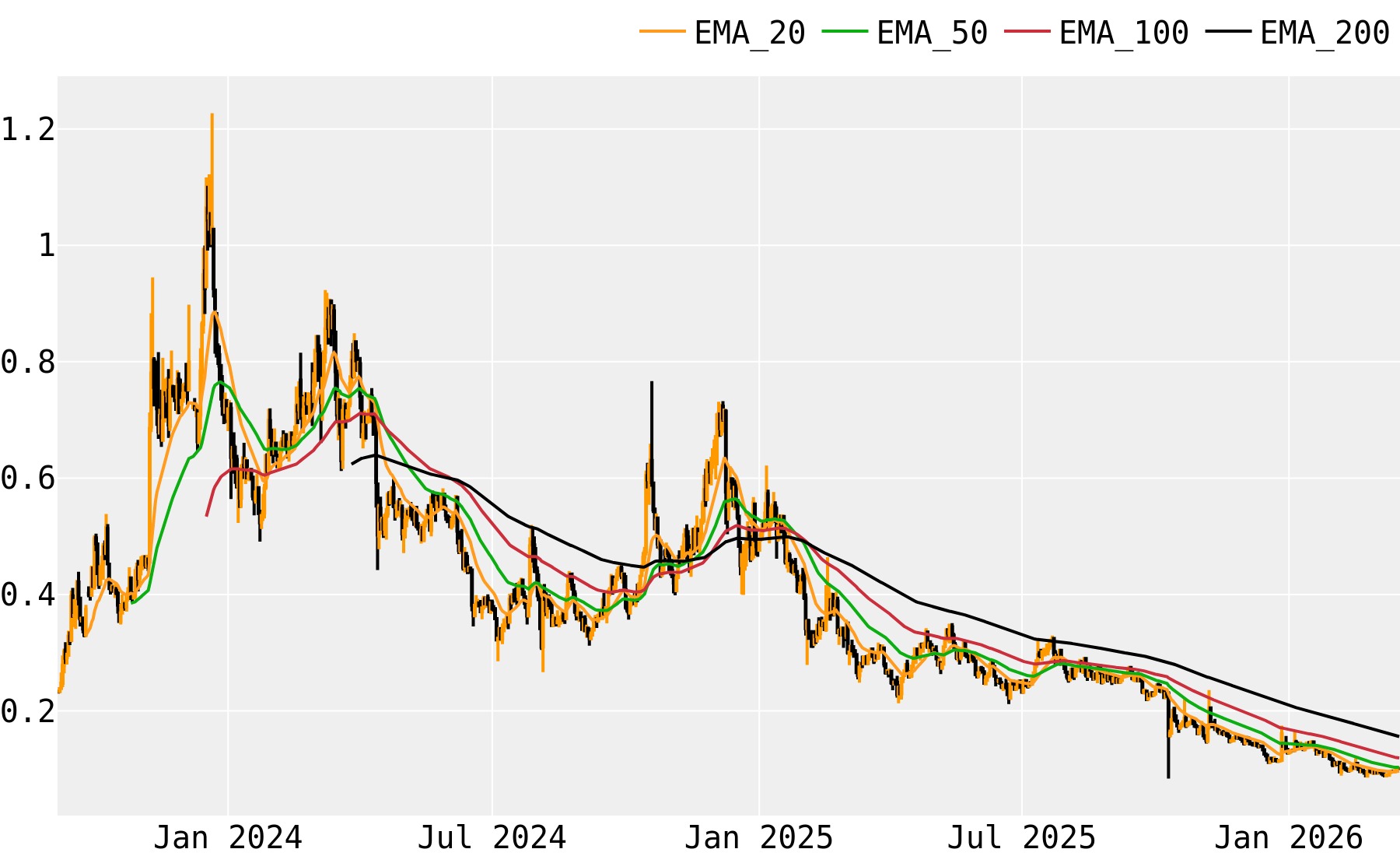 Medias móviles exponenciales de Storj
