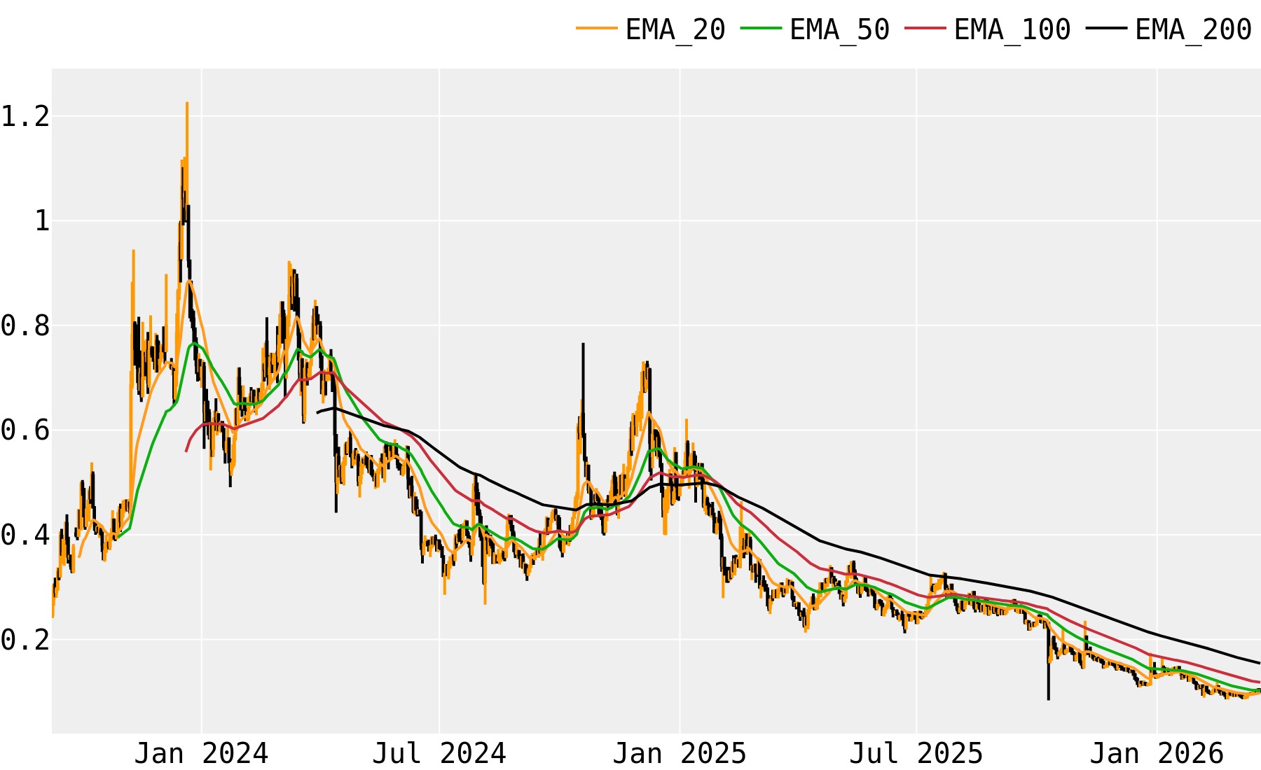 Storj Üstel Hareketli Ortalamaları