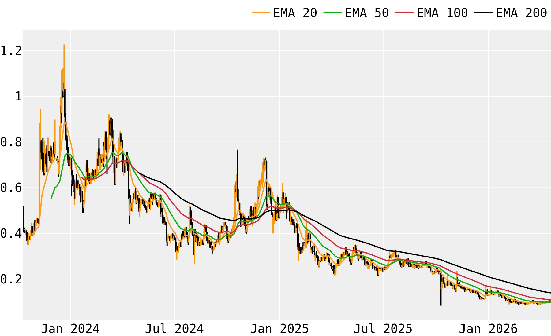 Storj Üstel Hareketli Ortalamaları
